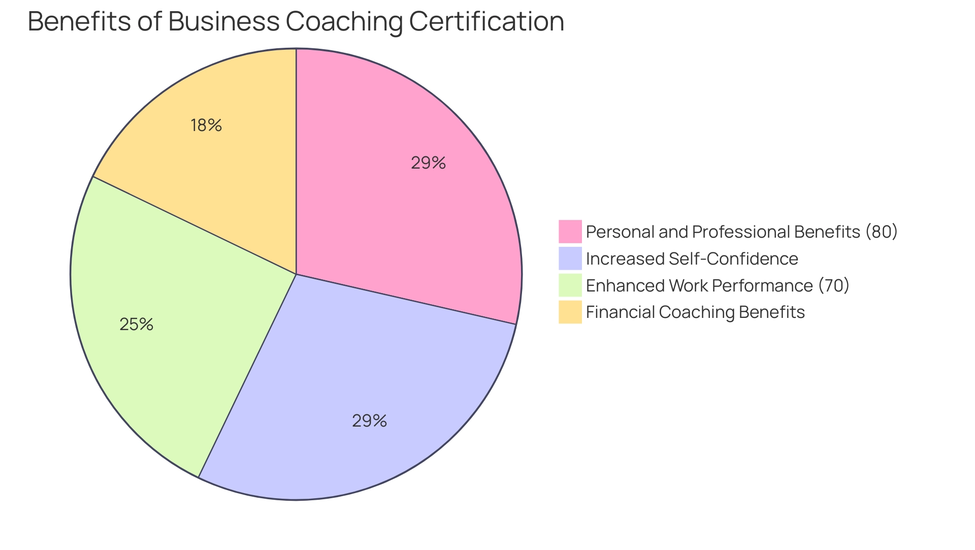 Each segment represents a specific benefit of business coaching certification, with sizes corresponding to the percentage of entrepreneurs who reported these advantages.