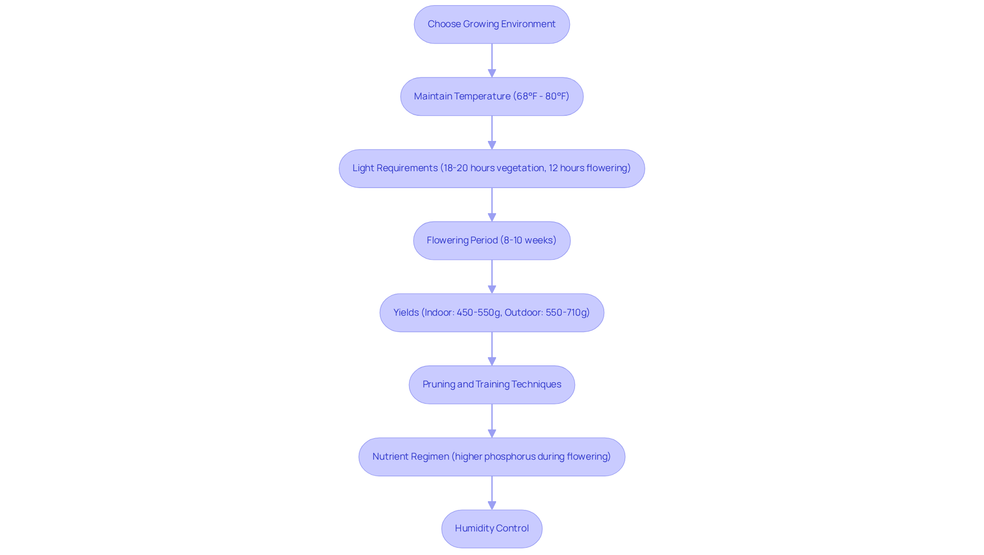 Each box represents a step in growing Banana Kush. Follow the arrows to understand the best practices for maximizing your yield and ensuring a healthy plant. Each box represents a step in growing Banana Kush. Follow the arrows to understand the best practices for maximizing your yield and ensuring a healthy plant.
