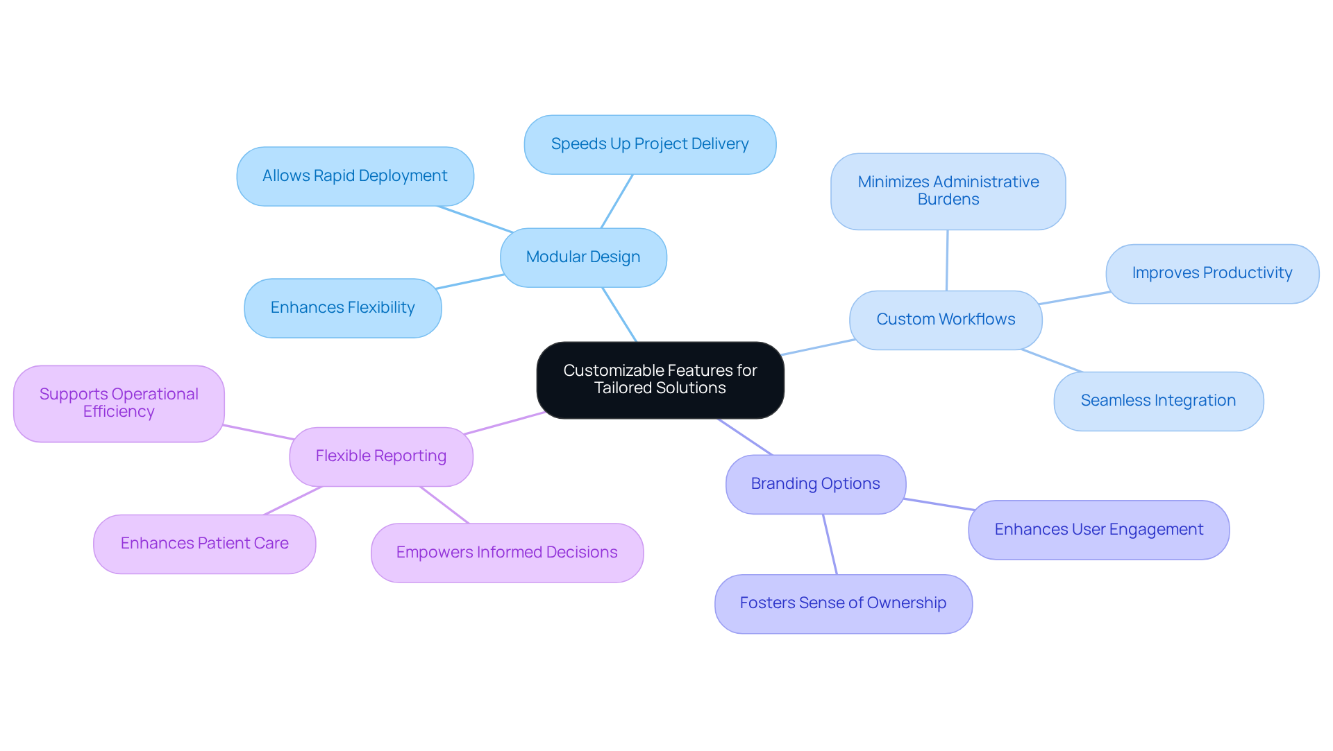 This mindmap starts with the main idea at the center and branches out to show different customizable features of medical software. Each branch represents a key aspect, and the sub-branches provide more details about how these features benefit healthcare practices.