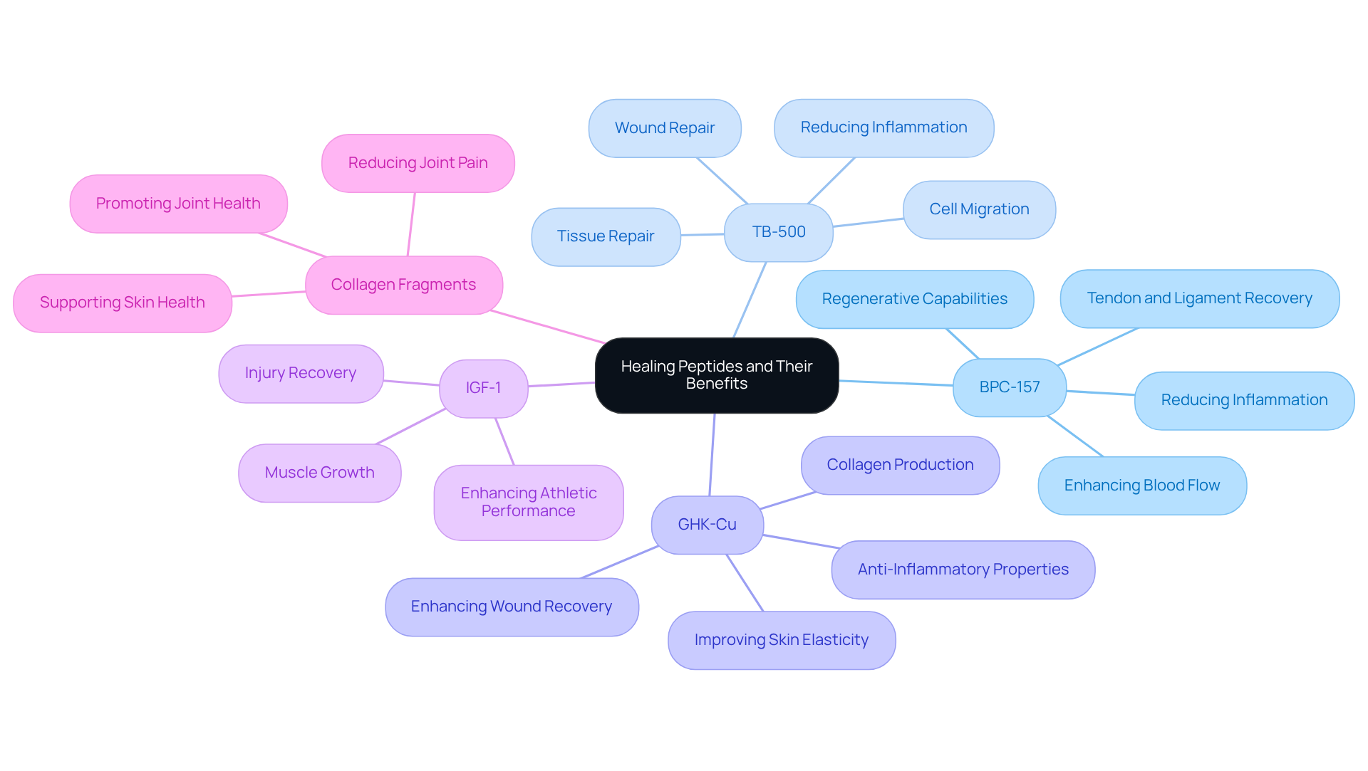 This mindmap starts with the main topic of healing peptides at the center. Each branch represents a different peptide, and the sub-branches outline their specific benefits. This visual helps you see how each peptide contributes to healing and recovery, making it easier to understand their roles.