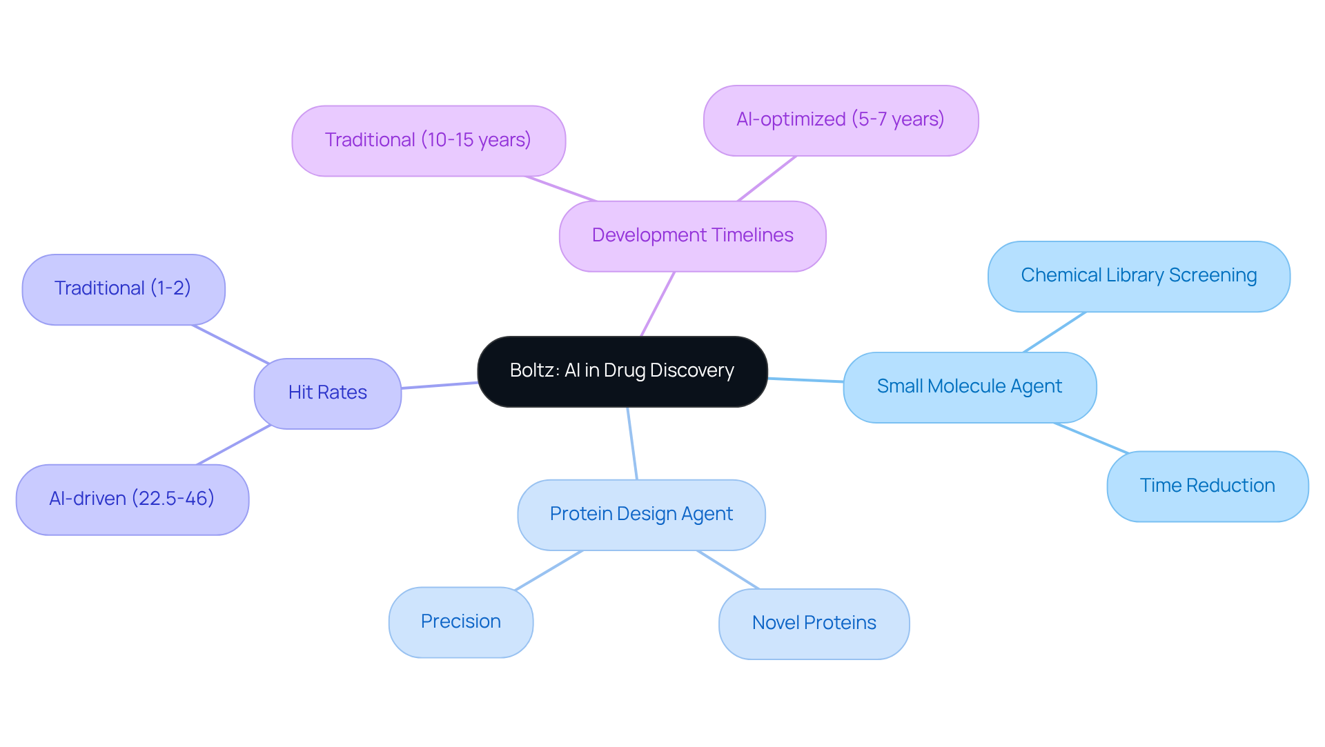 The central node represents Boltz's role in drug discovery, with branches showing specific innovations and their impacts. Each color-coded branch helps you see how different aspects of AI contribute to faster and more effective drug development.