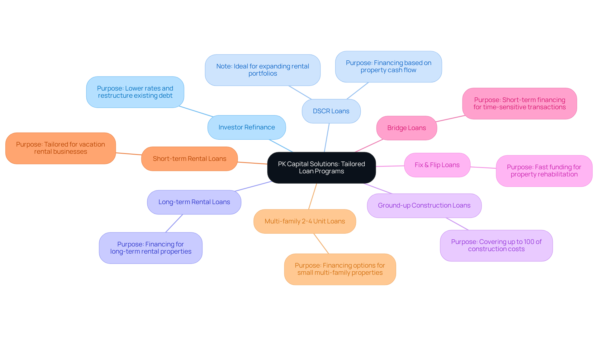 This mindmap starts with PK Capital Solutions at the center, branching out into various loan options. Each branch represents a specific loan type, and you can follow the lines to see how they connect to the main idea of tailored financing for real estate investors.