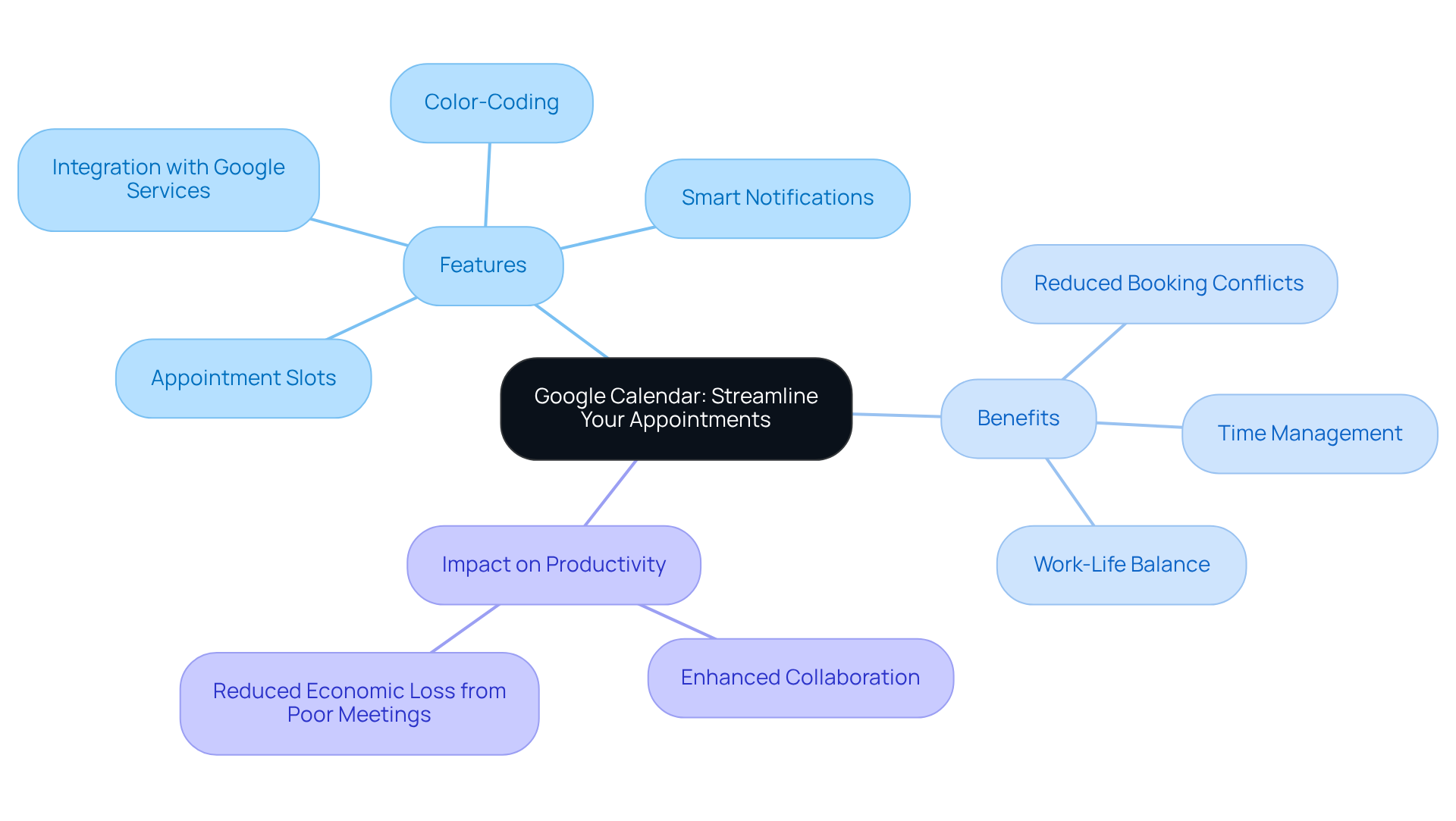 The central node represents Google Calendar, with branches showing its features and benefits. Each color-coded branch helps you see how different aspects contribute to better scheduling and productivity. The central node represents Google Calendar, with branches showing its features and benefits. Each color-coded branch helps you see how different aspects contribute to better scheduling and productivity.