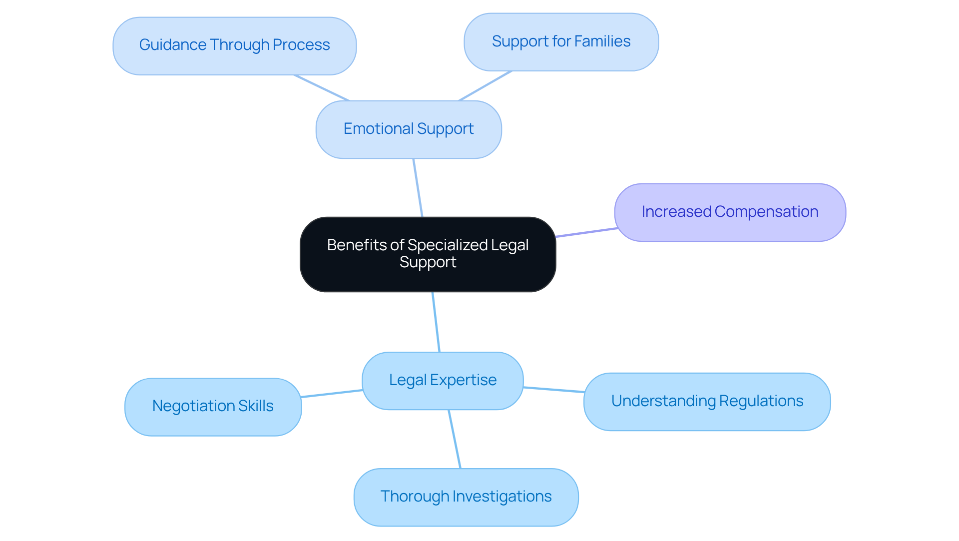 The central node represents the overall benefits of specialized legal support, while the branches show specific advantages. Each color-coded branch helps you see how these benefits connect to the main theme.