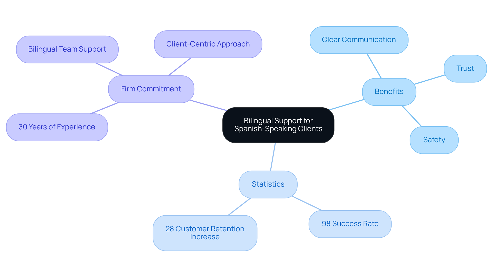 The center represents the main focus on bilingual support, with branches showing the benefits, important statistics, and the firm's dedication to helping clients. Each branch highlights how this support makes a difference.