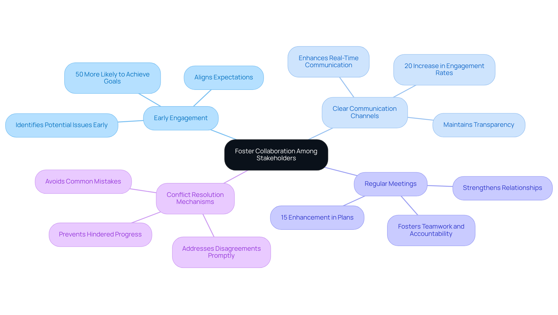 The central node represents the main goal of fostering collaboration. Each branch shows a key practice, and the sub-branches explain why these practices are important for successful project execution.