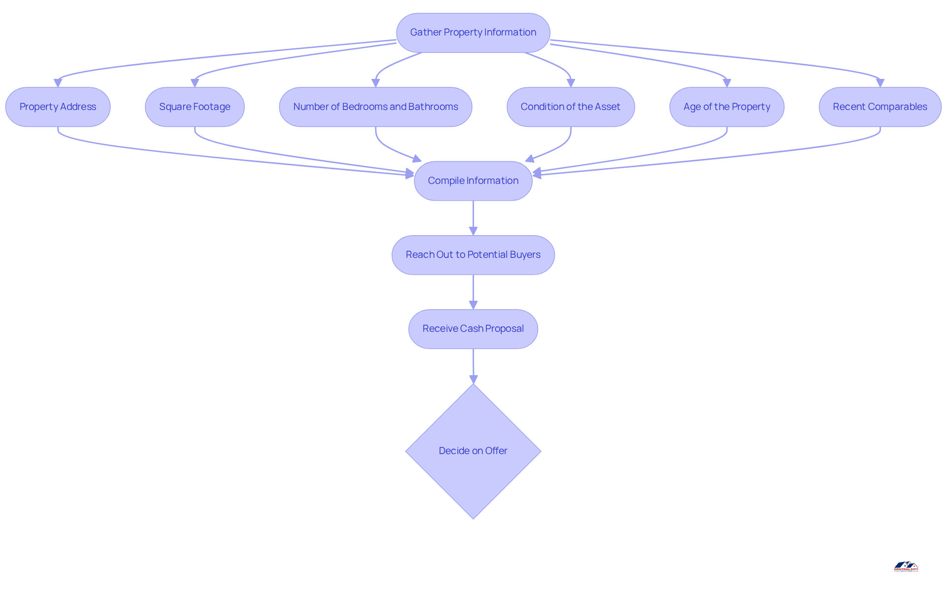 Each step represents a piece of information you need to collect. Follow the arrows to see how they all come together to prepare for your cash proposal. Each step represents a piece of information you need to collect. Follow the arrows to see how they all come together to prepare for your cash proposal.