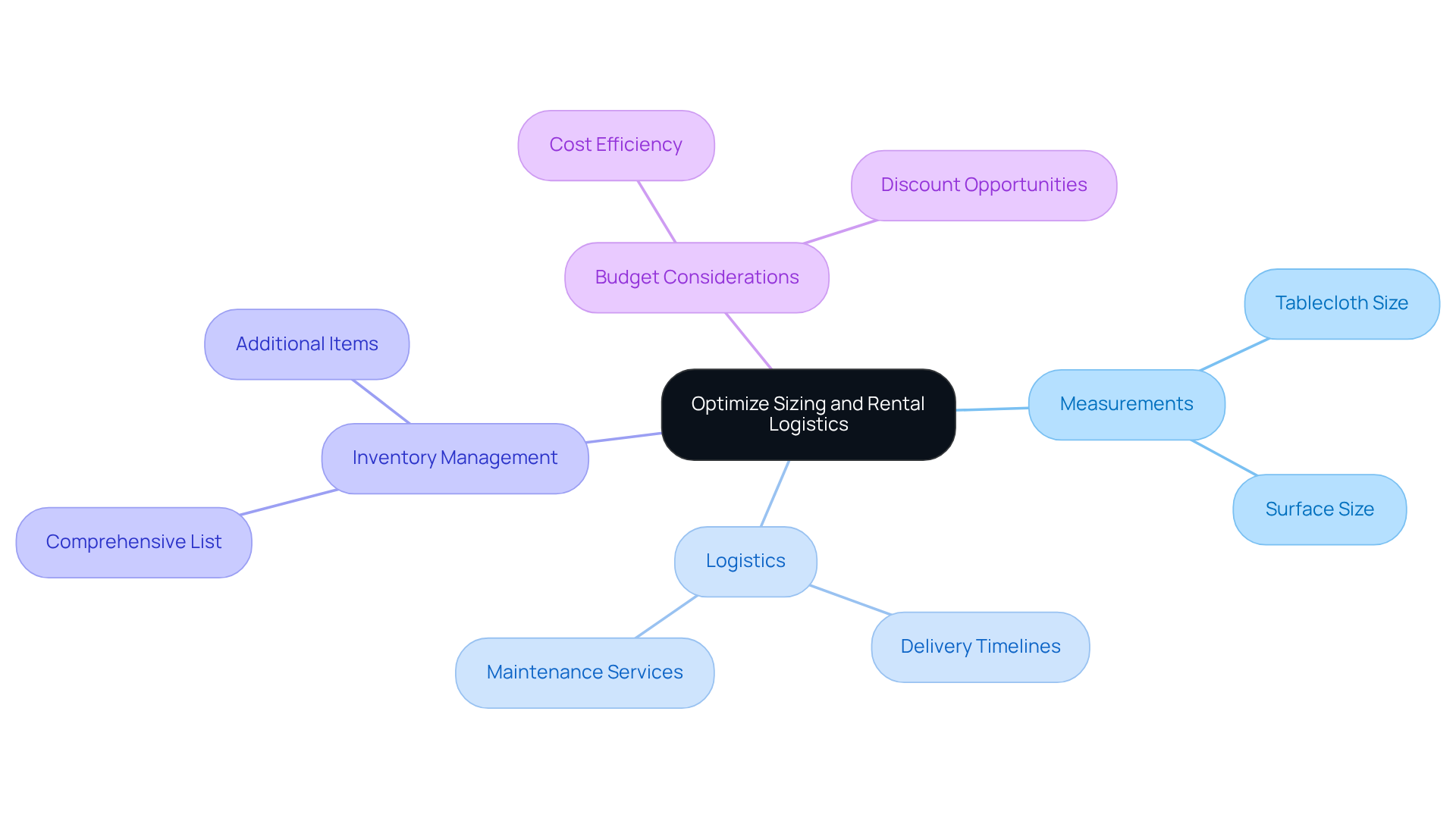 The central node represents the main topic, while branches show related areas of focus. Each sub-branch provides specific details or actions related to that area, helping you visualize how everything connects.