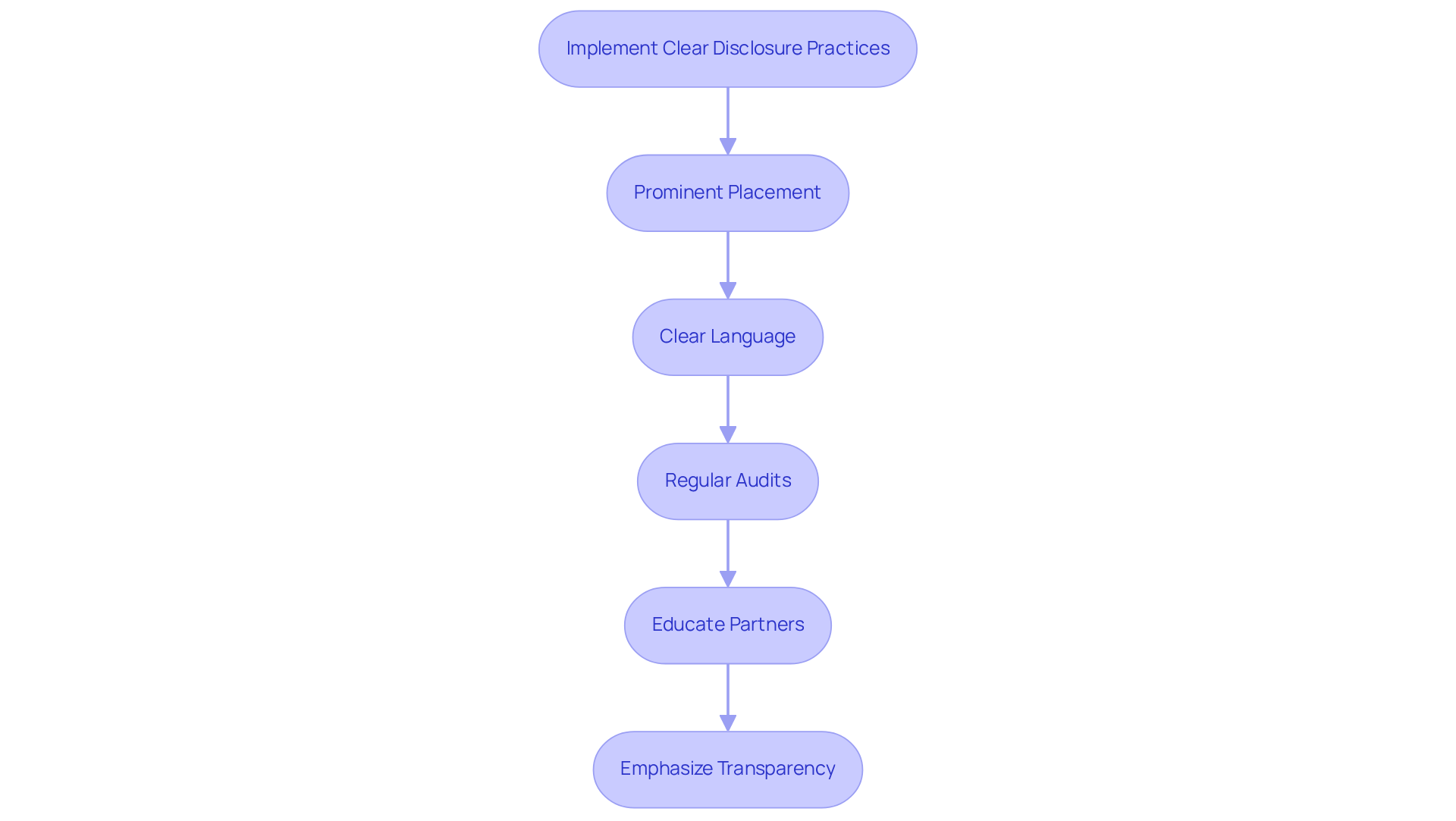 Follow the arrows to see the steps for implementing clear disclosure practices. Each box represents a key action that helps build trust with consumers and ensures compliance. Follow the arrows to see the steps for implementing clear disclosure practices. Each box represents a key action that helps build trust with consumers and ensures compliance.