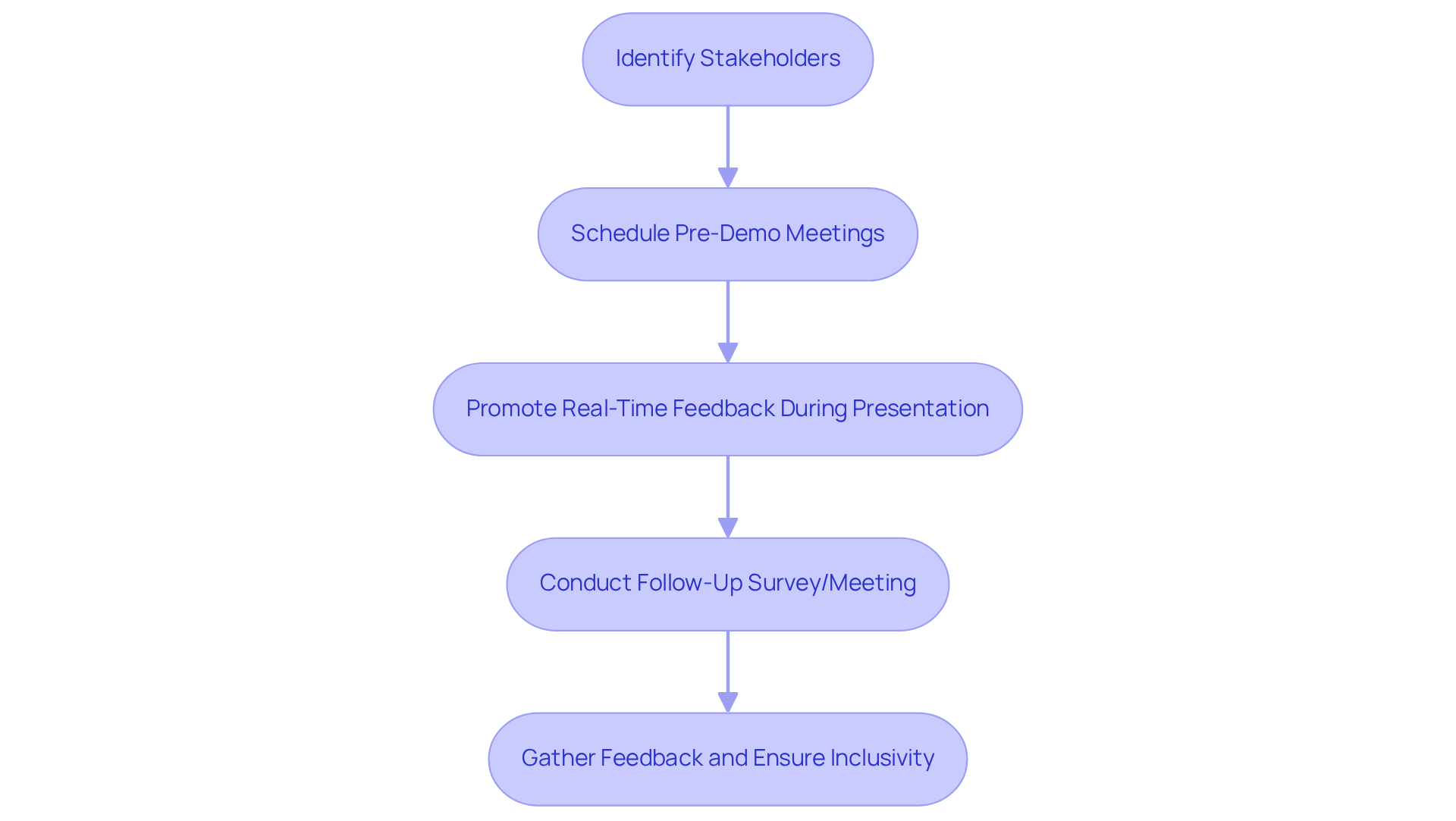 Each box represents a step in the process of engaging stakeholders and gathering feedback. Follow the arrows to see how each step leads to the next, ensuring a comprehensive approach to collaboration and feedback collection. Each box represents a step in the process of engaging stakeholders and gathering feedback. Follow the arrows to see how each step leads to the next, ensuring a comprehensive approach to collaboration and feedback collection.