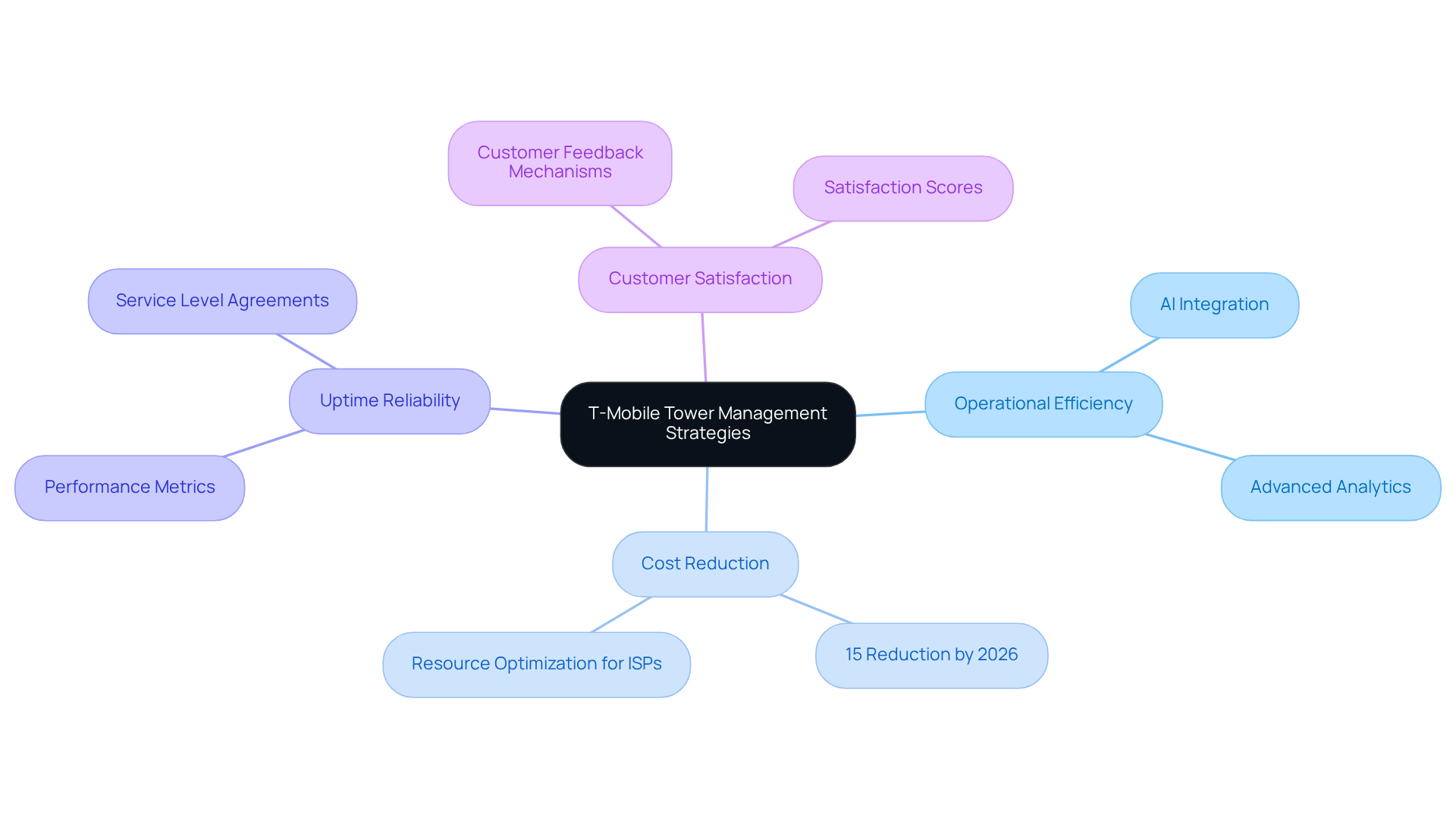 The central node represents T-Mobile's overall strategy, while the branches show key areas of focus and their respective metrics. Each branch highlights how T-Mobile aims to improve efficiency and reduce costs.