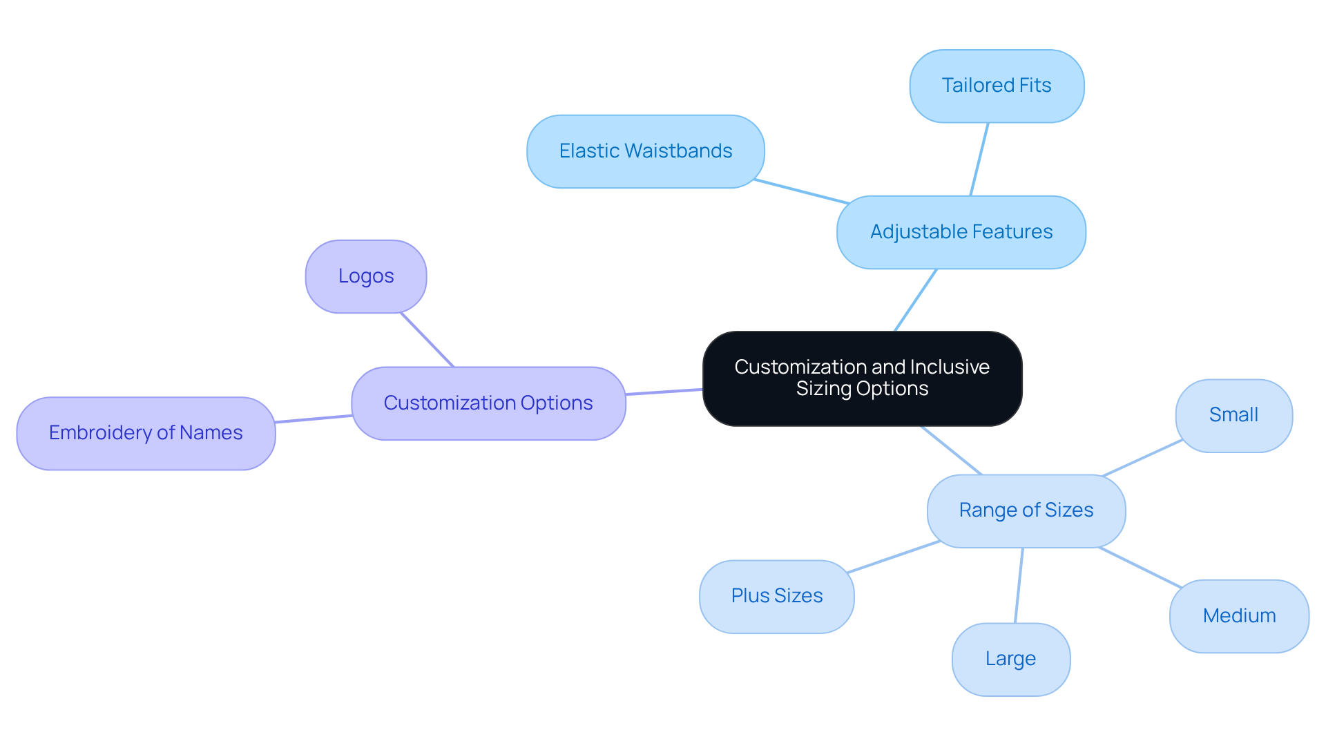 Start at the center with the main theme of customization and inclusivity, then explore the branches to see specific features and how they contribute to a positive work environment. Start at the center with the main theme of customization and inclusivity, then explore the branches to see specific features and how they contribute to a positive work environment.