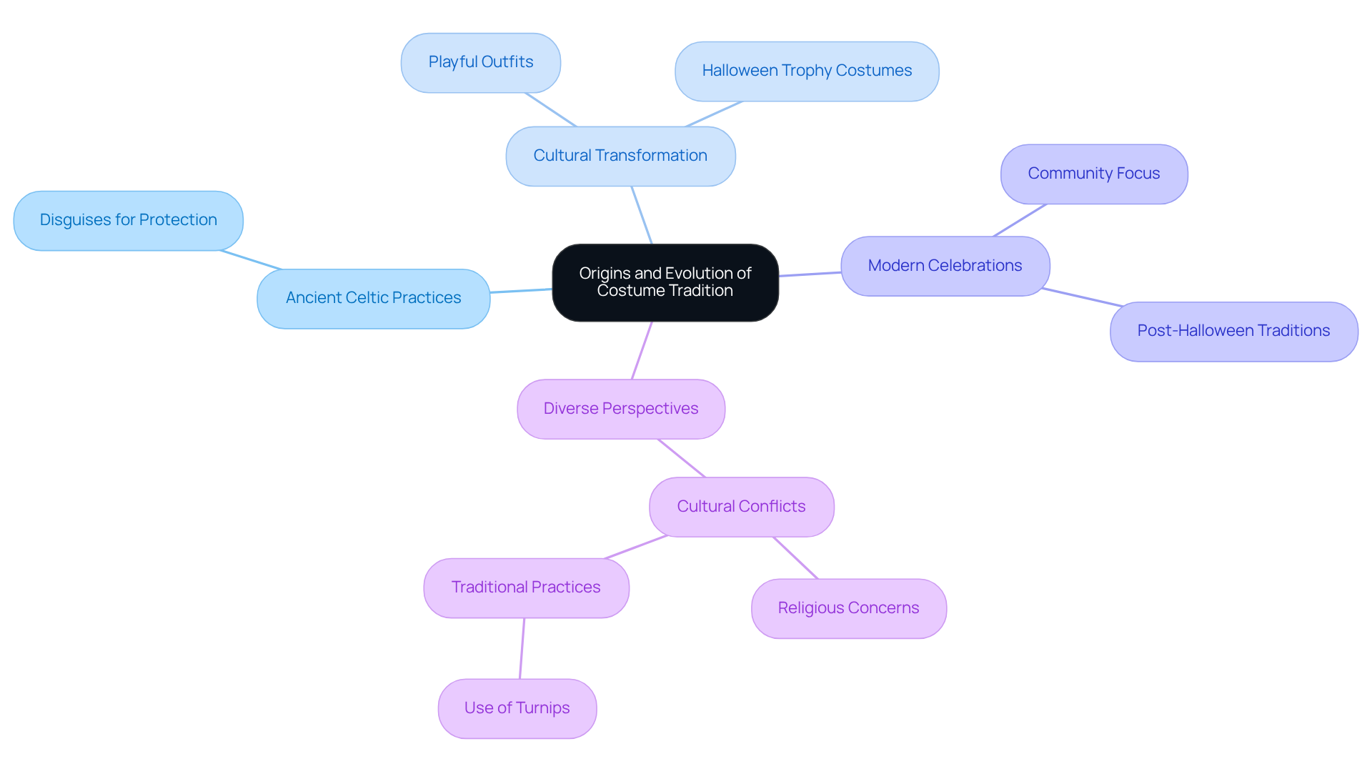 Start at the center with the main theme, then follow the branches to explore the historical roots, cultural changes, and various viewpoints surrounding the tradition of wearing costumes during the festival.