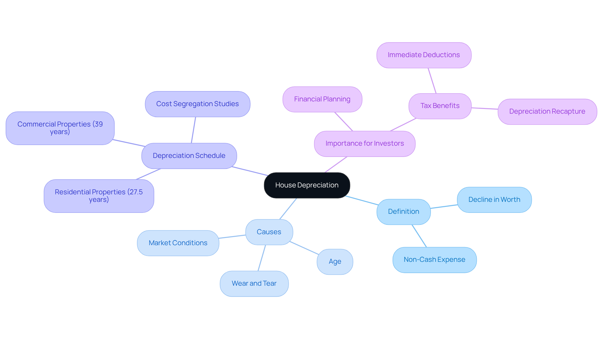 This mindmap starts with the main idea of house depreciation at the center. Each branch represents a key aspect of depreciation, helping you see how they connect and why they matter for real estate investors. This mindmap starts with the main idea of house depreciation at the center. Each branch represents a key aspect of depreciation, helping you see how they connect and why they matter for real estate investors.