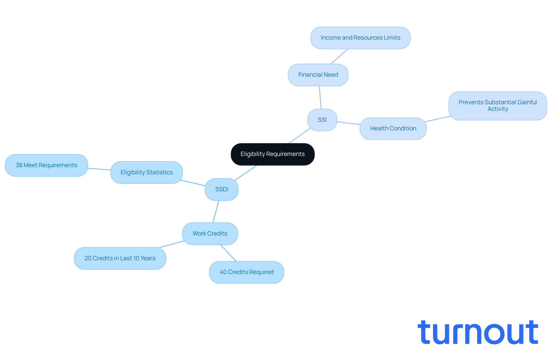 The central node shows the main topic, while the branches detail the specific requirements for SSDI and SSI. Each color-coded section helps you quickly identify which criteria belong to which benefit type.