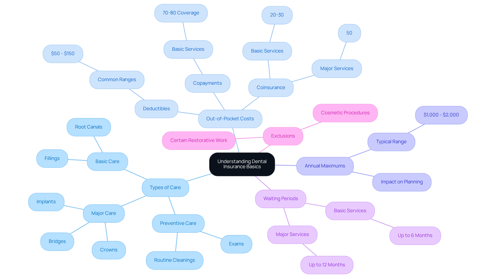 This mindmap helps you navigate the essential elements of dental insurance. Start at the center with the main topic, then follow the branches to explore different aspects like types of care and costs. Each branch provides more details to help you understand your coverage better.