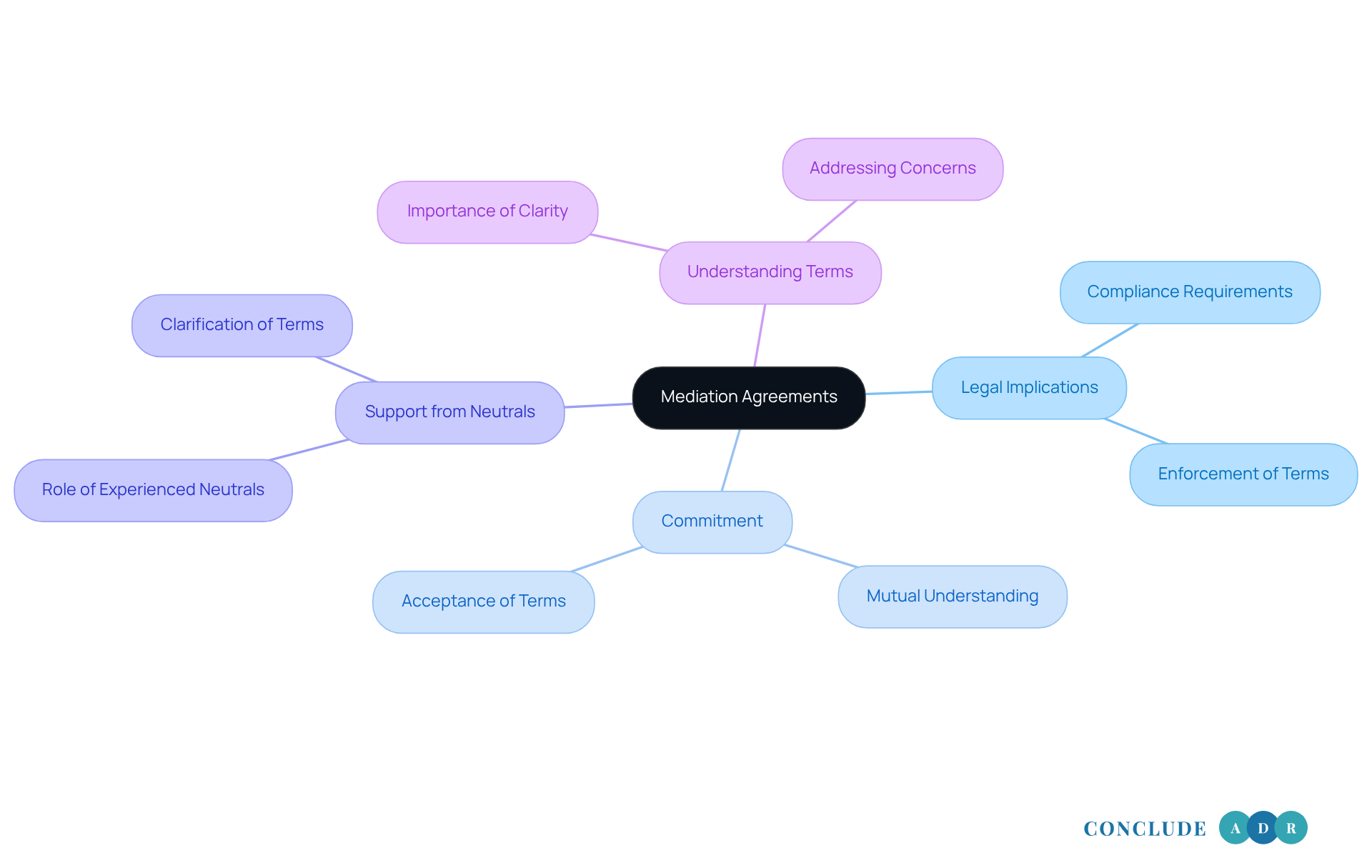 The center shows the main topic of mediation agreements. Each branch represents different important aspects, helping you see how they relate to and support each other.