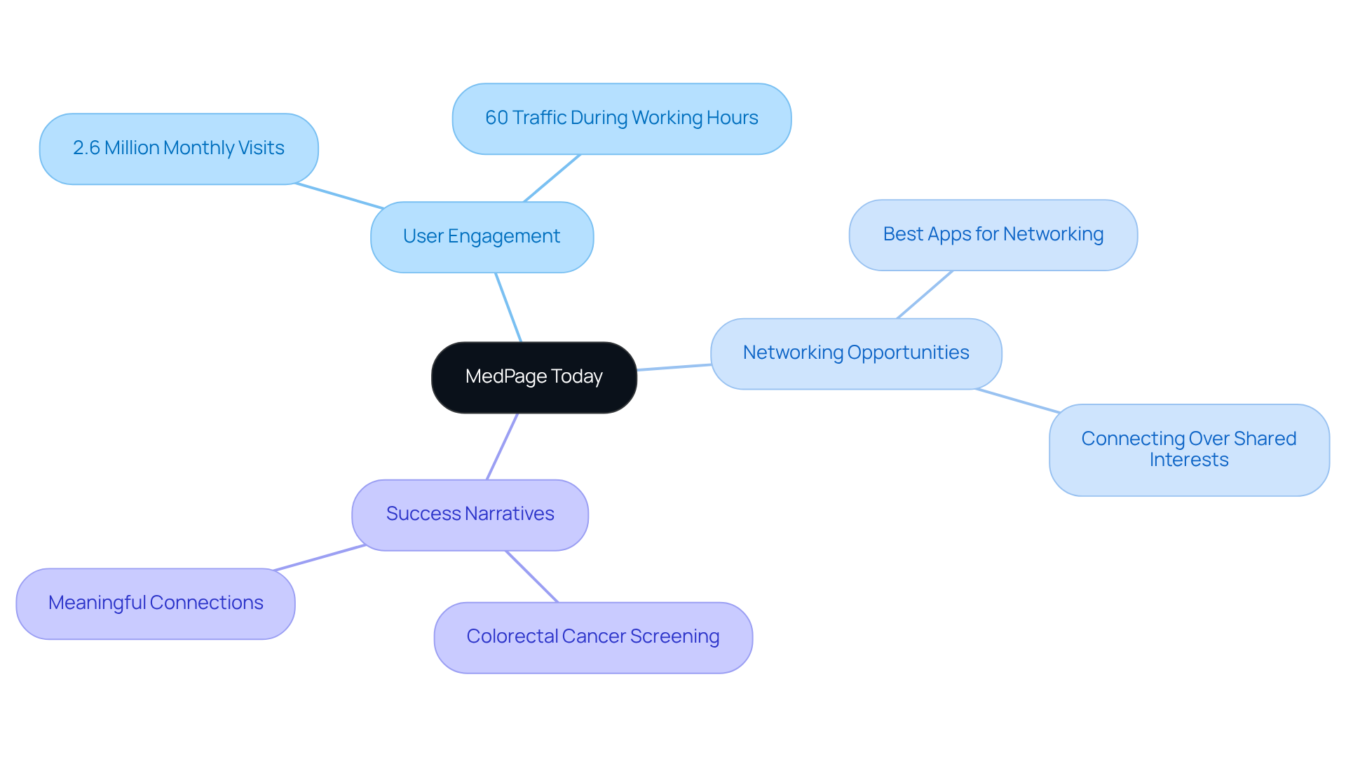 Start at the center with MedPage Today, then explore how it connects users through engagement, networking, and success stories in healthcare.