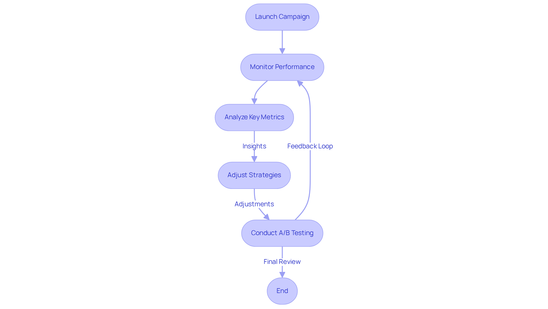 Follow the arrows to see how to monitor and improve your campaign. Each box represents a step in the process, helping you understand what to do next for better results. Follow the arrows to see how to monitor and improve your campaign. Each box represents a step in the process, helping you understand what to do next for better results.