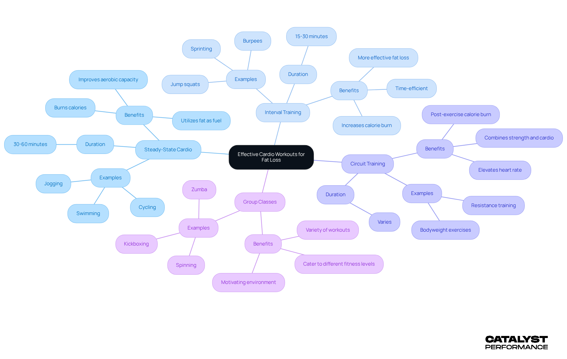 The center represents the main topic of cardio workouts for fat loss. Each branch shows a different type of workout, with further details on how they help in fat reduction. This layout helps you see the variety of options available and their unique benefits.