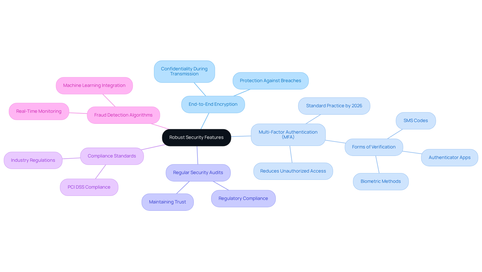 The center represents the main focus on security, while the branches show different features that help protect users' financial data. Each branch can be explored for more details on how it contributes to overall security. The center represents the main focus on security, while the branches show different features that help protect users' financial data. Each branch can be explored for more details on how it contributes to overall security.