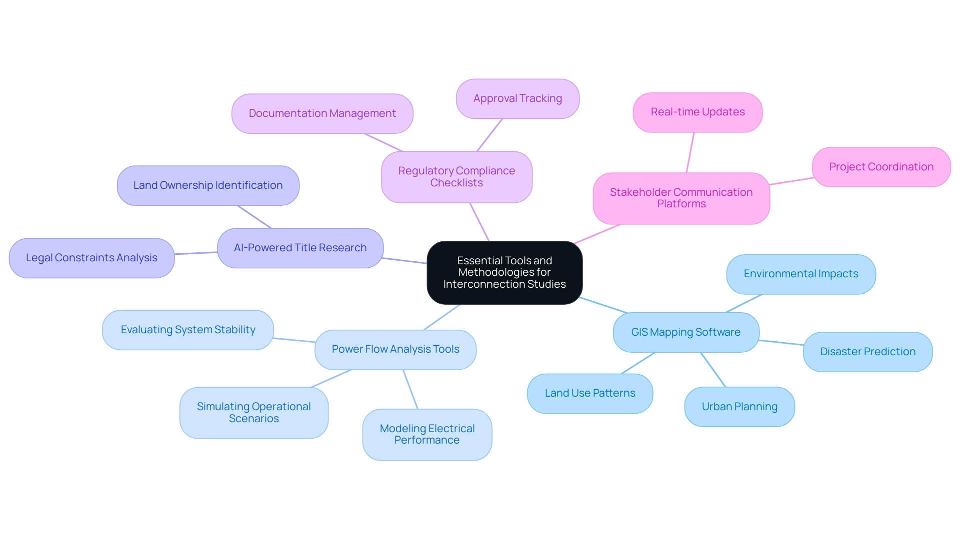 Each branch represents a category of tools, and colors differentiate each tool's functionalities and roles in connectivity studies.