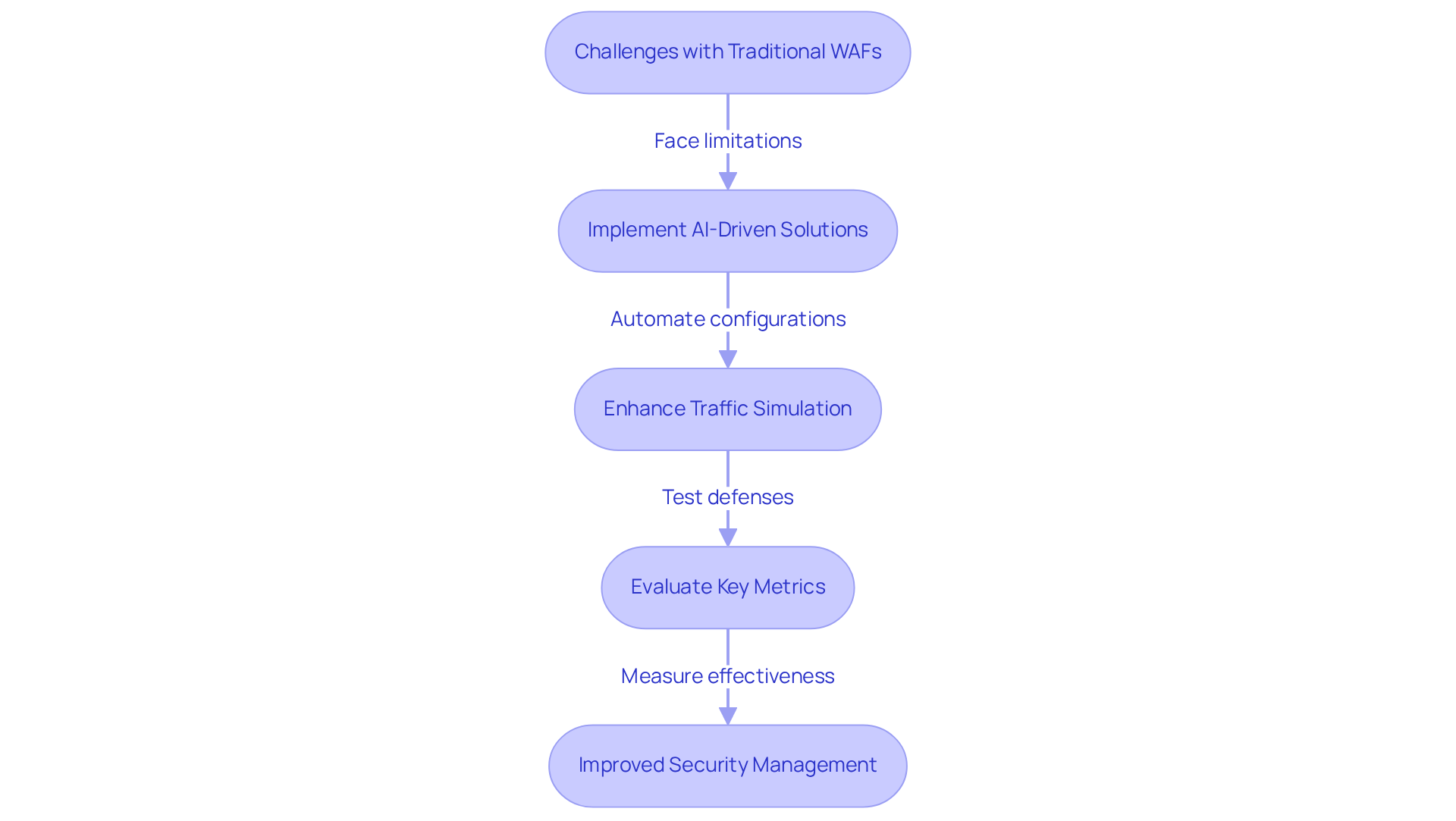 Follow the arrows to see how organizations can move from facing challenges with traditional WAFs to implementing AI solutions that enhance their security management.