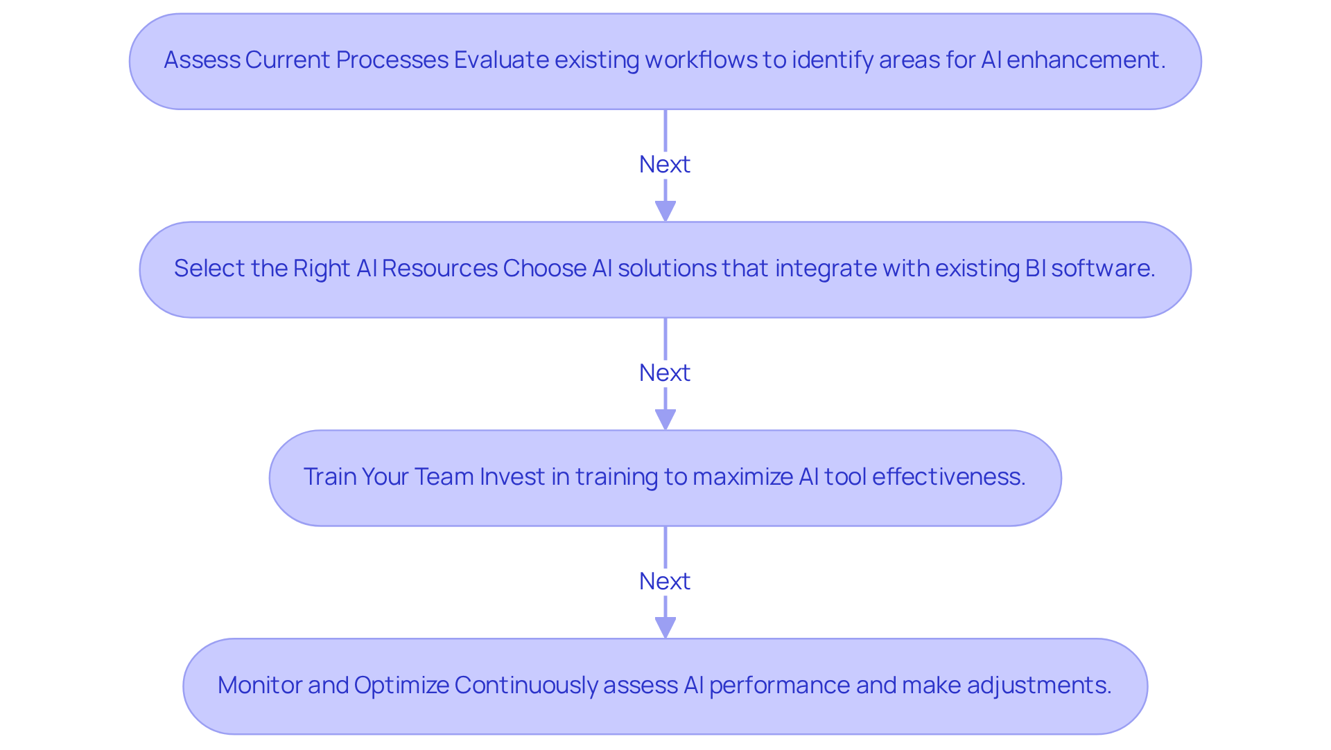 Each box represents a crucial step in implementing AI-driven reporting. Follow the arrows to see how each step builds on the previous one, guiding you through the process of enhancing reporting efficiency with AI.
