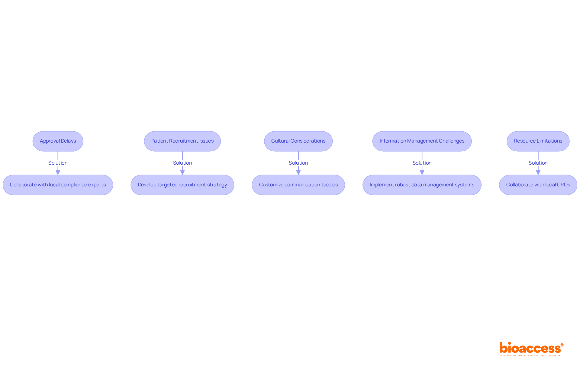 Each box represents a challenge faced during feasibility studies, and the arrows lead to strategies for overcoming those challenges. Follow the flow to see how to navigate each hurdle effectively.