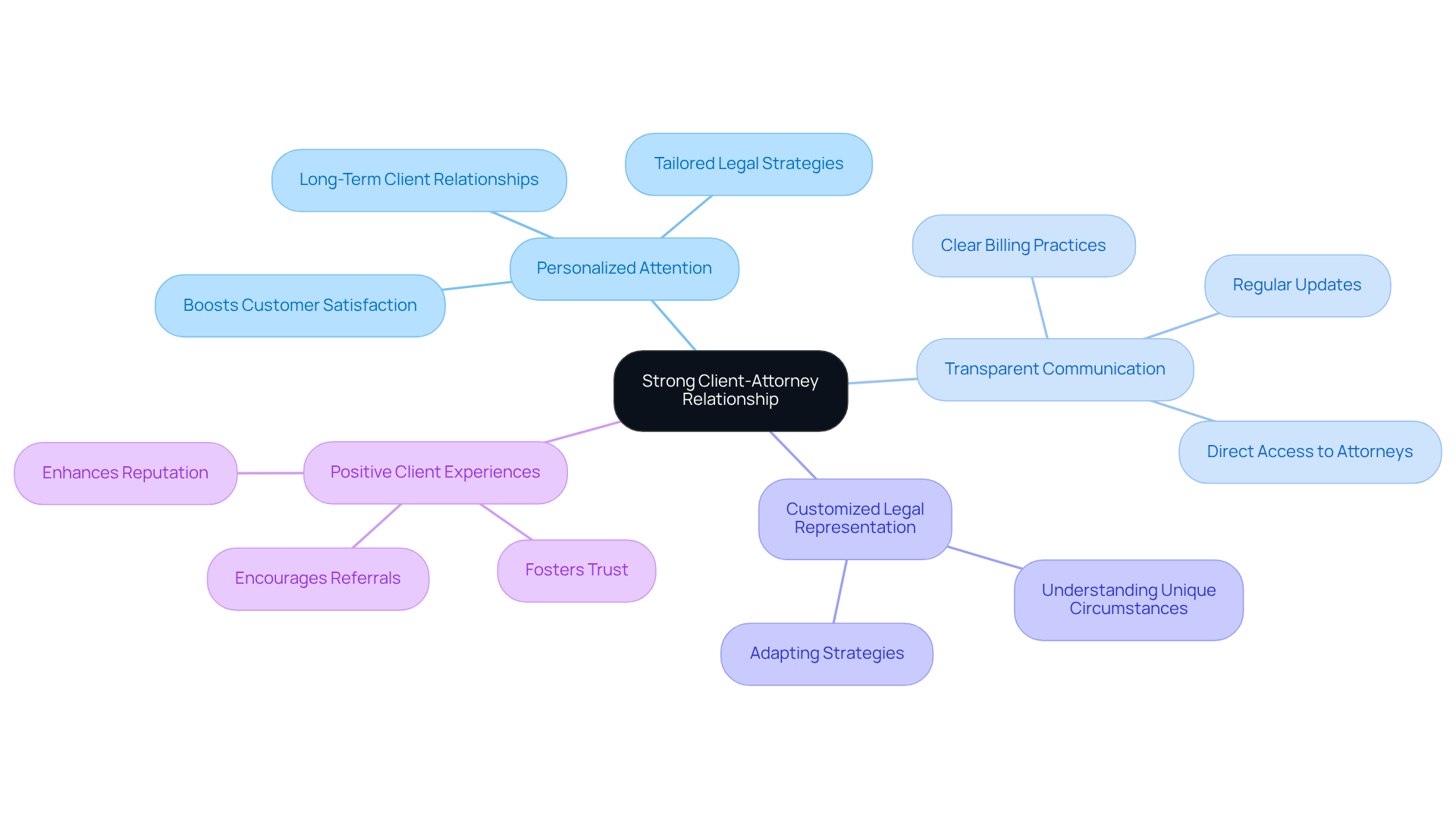 The central idea is about how to foster a strong relationship between clients and attorneys, with branches representing the main elements that contribute to that relationship. Each branch shows how personalized service and effective communication lead to better outcomes for clients.