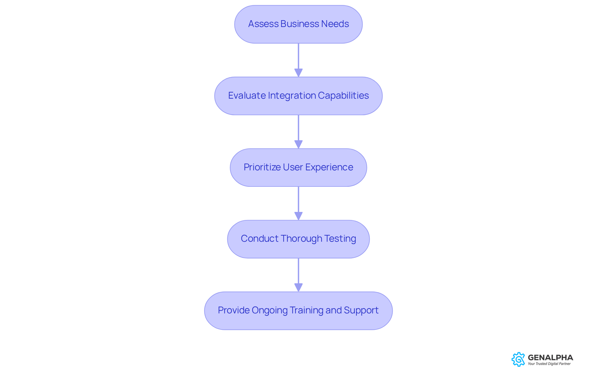Each box represents a crucial step in the OMS implementation process. Follow the arrows to see the order in which these practices should be applied for a successful outcome.