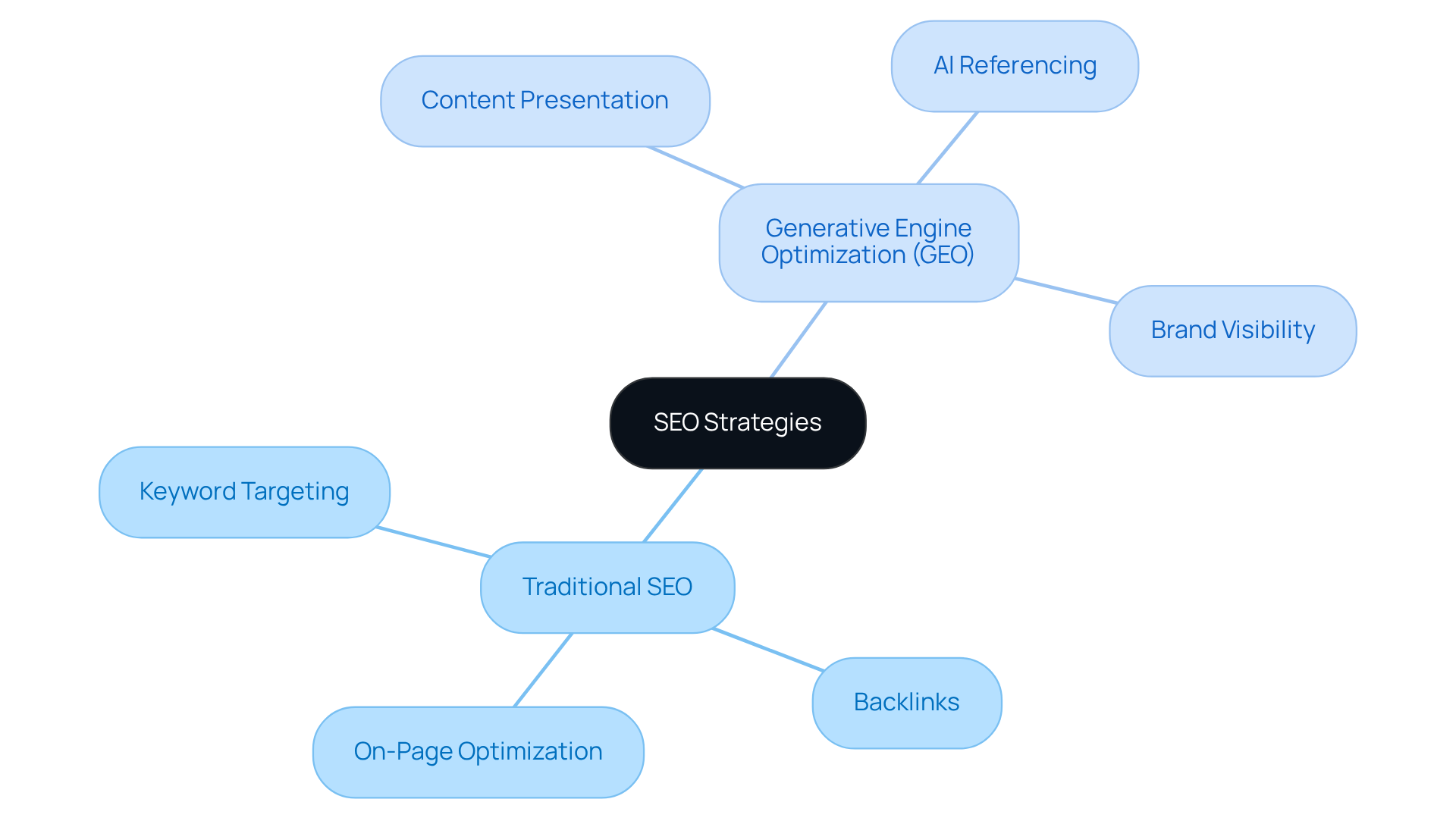 The central node represents the overarching theme of SEO strategies. Each branch details a specific approach, with sub-branches explaining its key elements. This layout helps visualize how traditional SEO and GEO differ and the unique considerations for B2B brands. The central node represents the overarching theme of SEO strategies. Each branch details a specific approach, with sub-branches explaining its key elements. This layout helps visualize how traditional SEO and GEO differ and the unique considerations for B2B brands.