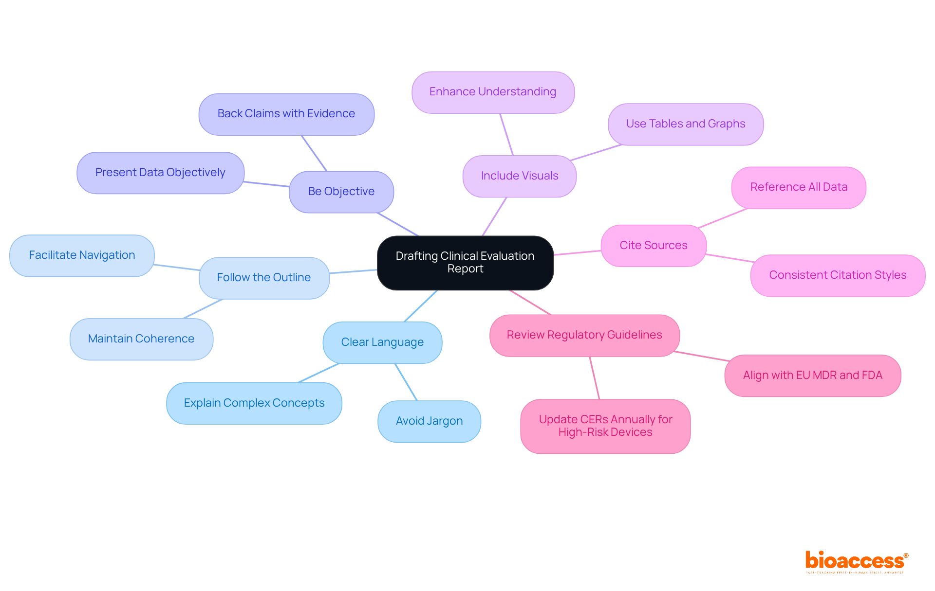 The central node represents the main topic, while each branch shows a key tip. Follow the branches to explore each tip and its details, making it easy to understand how to effectively draft your report.