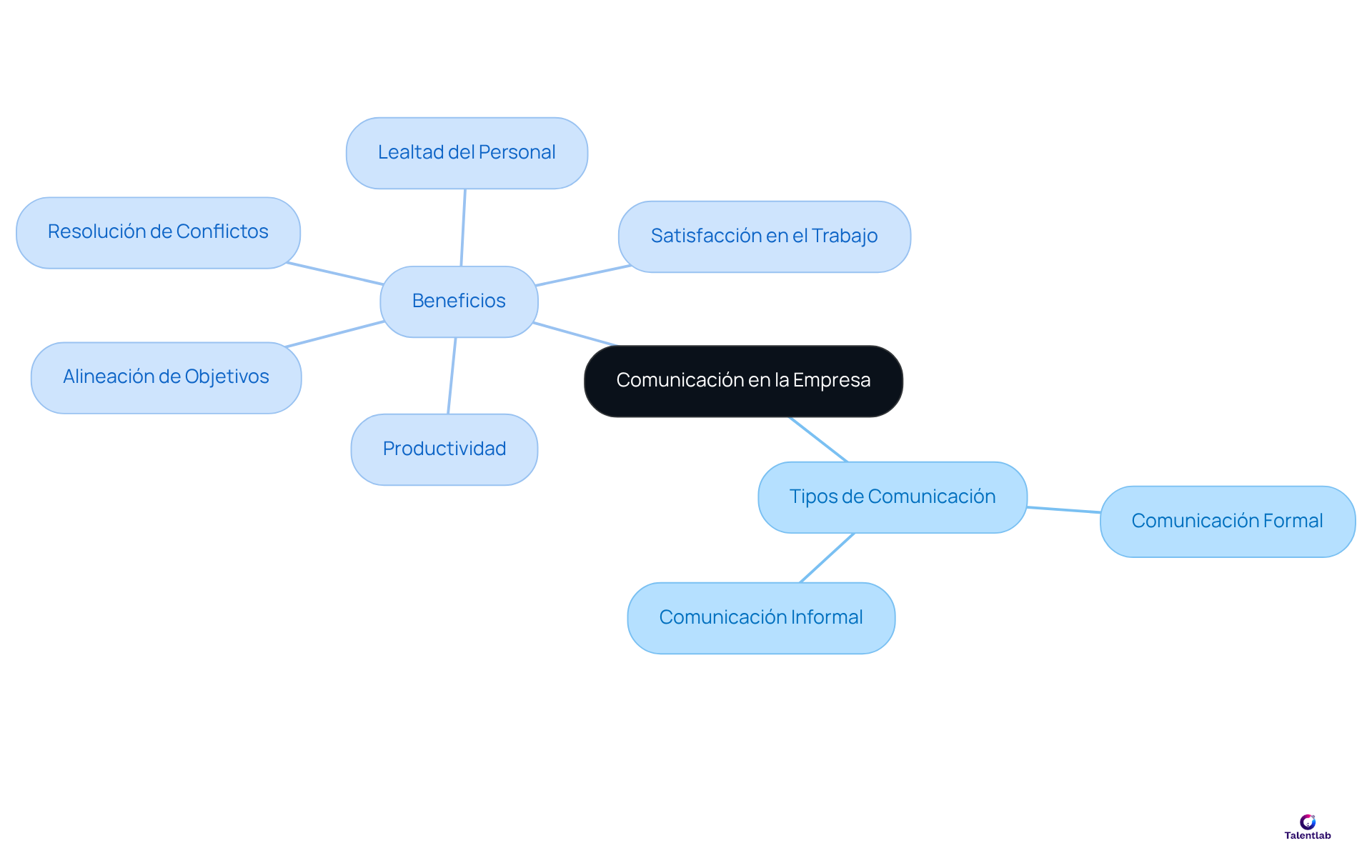 El nodo central representa la comunicación en la empresa, mientras que las ramas muestran los tipos de comunicación y sus beneficios. Cada rama te ayuda a entender cómo se relacionan estos conceptos entre sí. El nodo central representa la comunicación en la empresa, mientras que las ramas muestran los tipos de comunicación y sus beneficios. Cada rama te ayuda a entender cómo se relacionan estos conceptos entre sí.