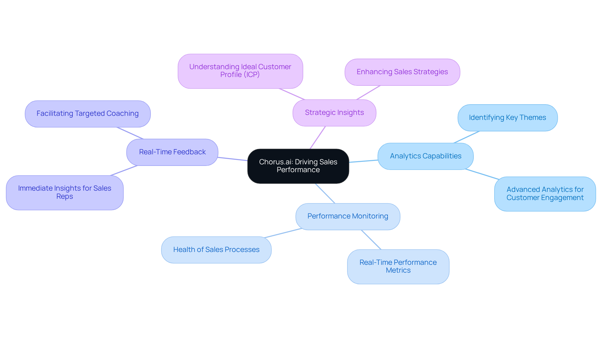 The central node represents Chorus.ai's role in sales performance. Each branch highlights a key feature or benefit, and the sub-branches provide more detail on how these contribute to sales success.
