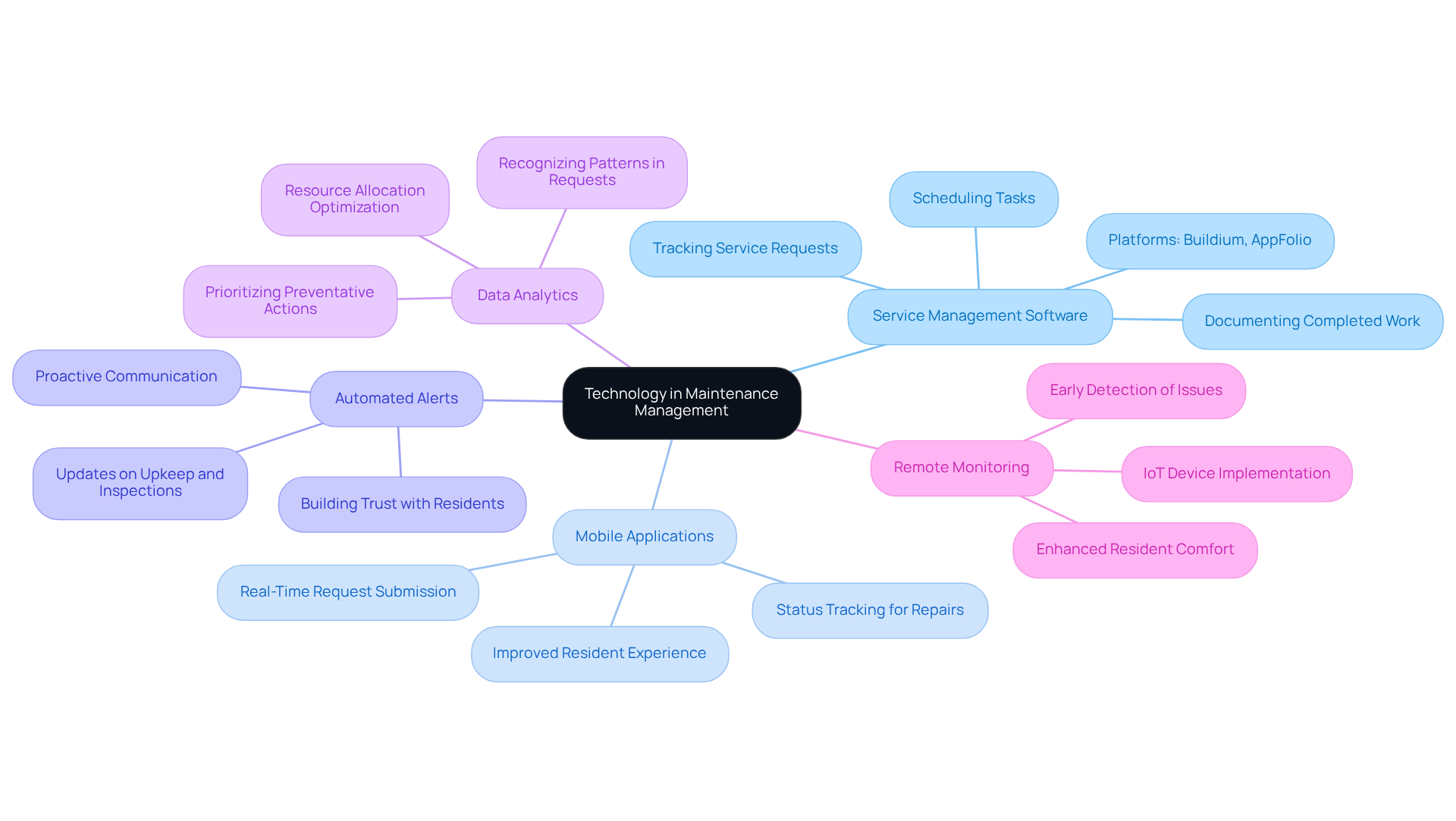 The center represents the main theme of using technology in maintenance. Each branch shows a specific tool or strategy, and the sub-branches detail their benefits. Follow the branches to understand how each tool contributes to better maintenance management.