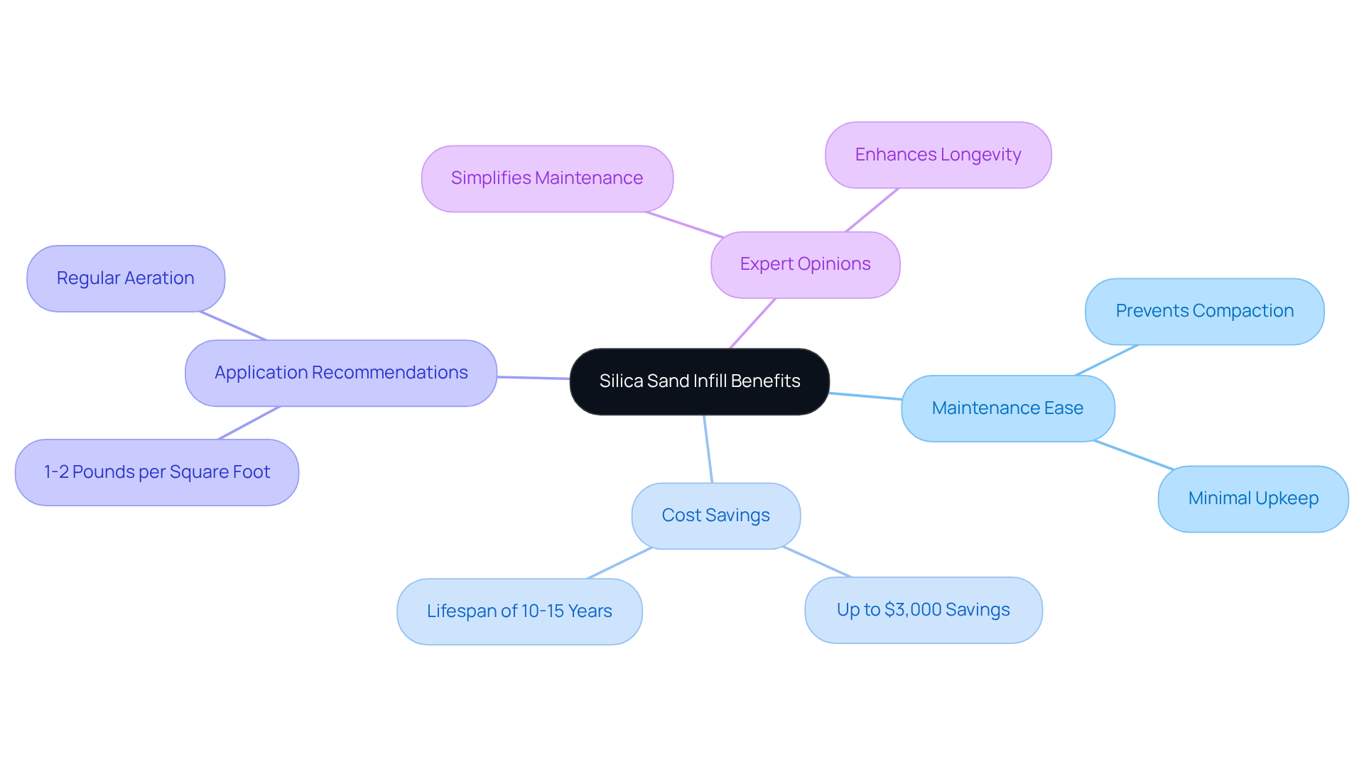 This mindmap illustrates how silica sand infill simplifies maintenance and saves costs. Each branch represents a key benefit, making it easy to see how they connect to the central idea. This mindmap illustrates how silica sand infill simplifies maintenance and saves costs. Each branch represents a key benefit, making it easy to see how they connect to the central idea.