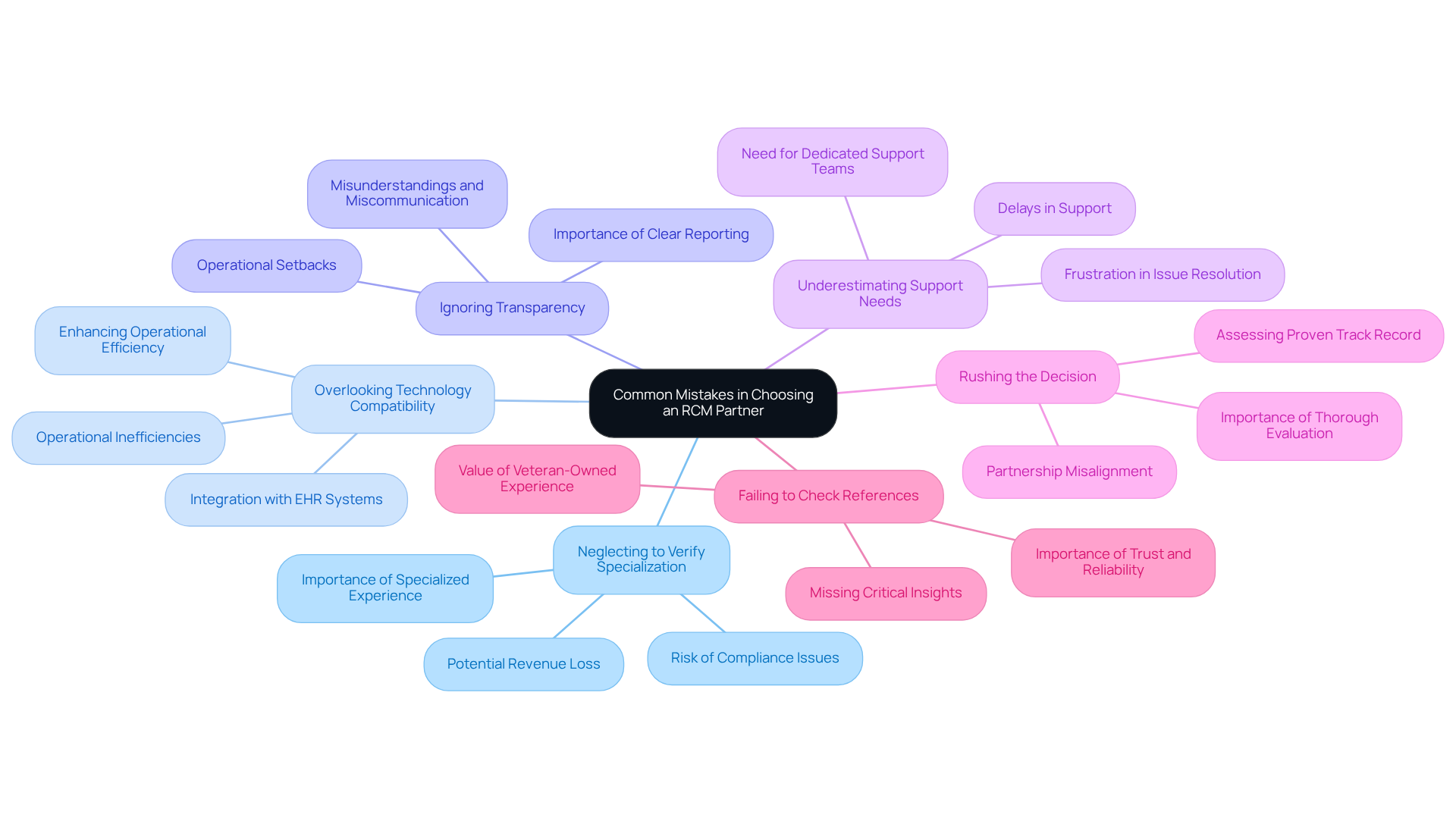 This mindmap starts with the central theme of common mistakes when selecting an RCM partner. Each branch represents a specific mistake, and the sub-branches provide additional details about why these mistakes matter. Follow the branches to understand how each mistake can impact your practice. This mindmap starts with the central theme of common mistakes when selecting an RCM partner. Each branch represents a specific mistake, and the sub-branches provide additional details about why these mistakes matter. Follow the branches to understand how each mistake can impact your practice.