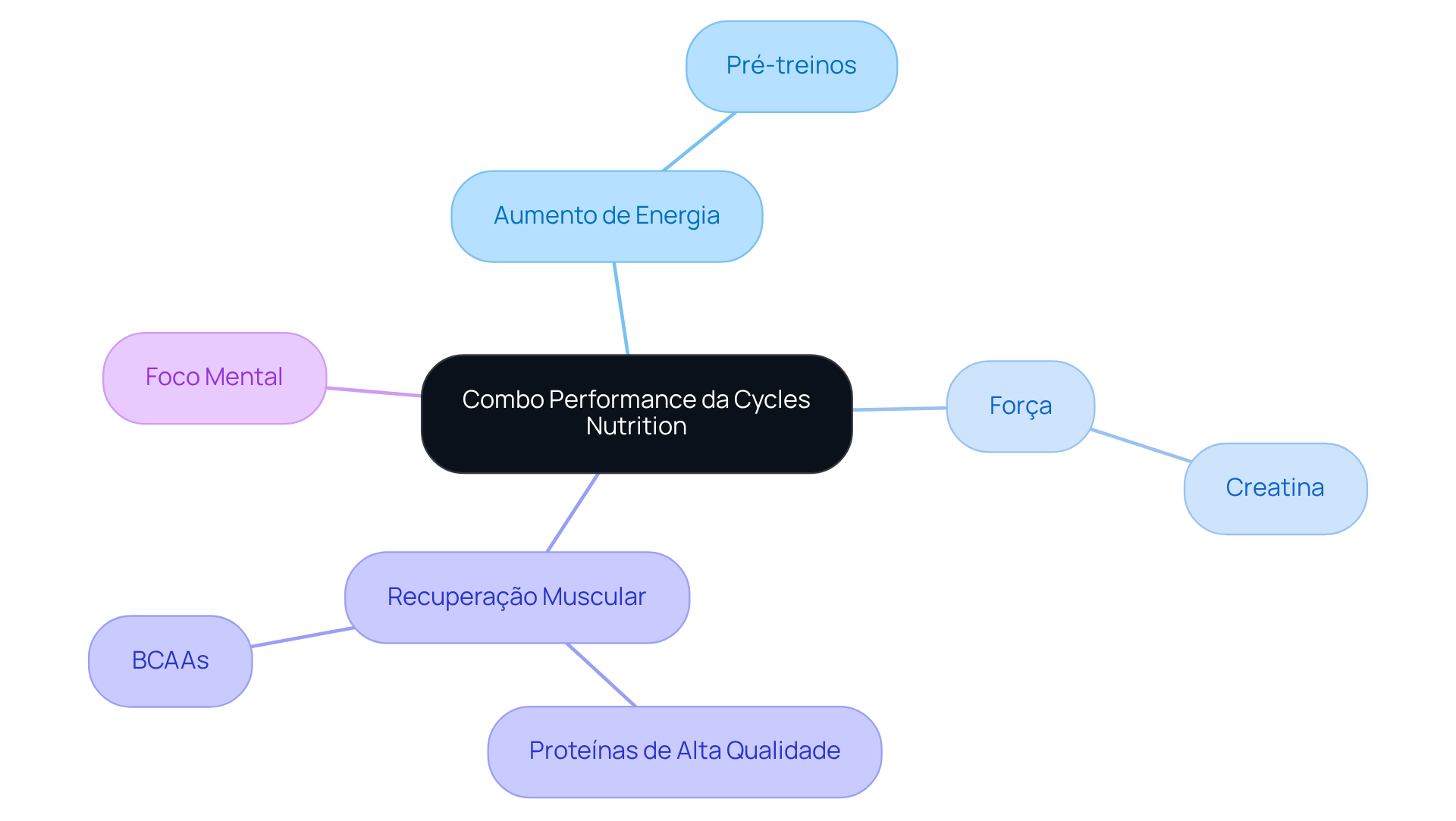O mapa começa com o combo central e se ramifica para mostrar como cada suplemento contribui para diferentes aspectos da performance atlética. Siga as ramificações para entender como cada parte se conecta ao todo.