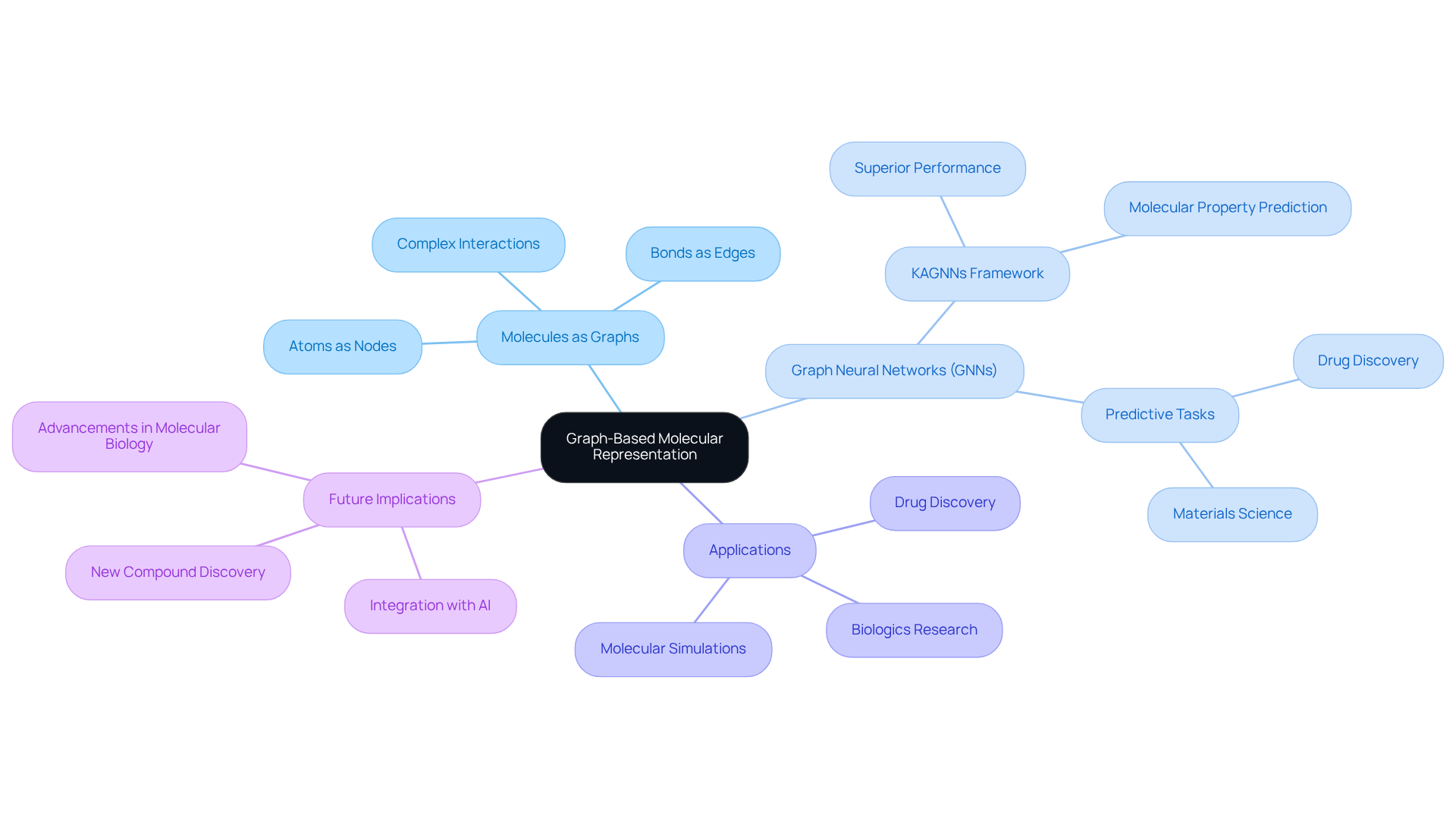 Start at the center with the main idea, then explore the branches to see how different aspects of graph-based molecular representation connect and contribute to advancements in biological research.