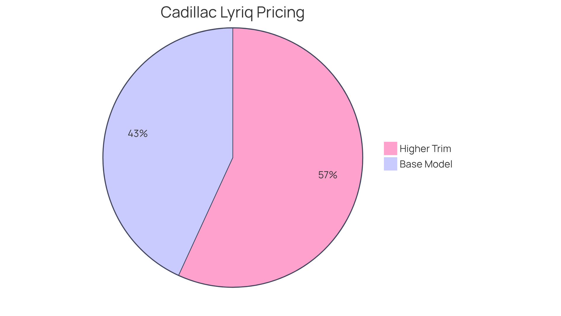 This pie chart shows the cost distribution of the Cadillac Lyriq trims. The blue slice represents the base model price, while the green slice represents the higher trim price. The size of each slice indicates how much each trim contributes to the overall pricing structure. This pie chart shows the cost distribution of the Cadillac Lyriq trims. The blue slice represents the base model price, while the green slice represents the higher trim price. The size of each slice indicates how much each trim contributes to the overall pricing structure.