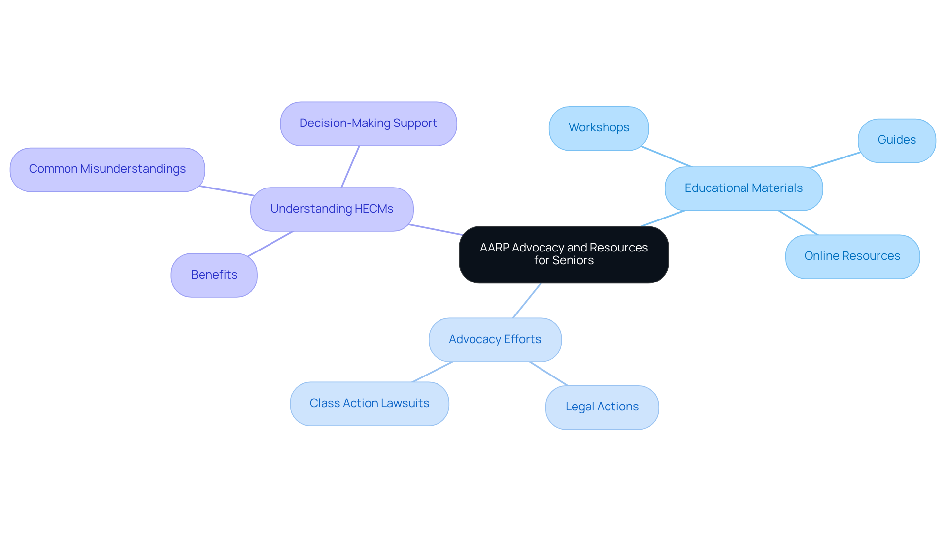 This mindmap illustrates how AARP supports older homeowners. The central idea is AARP's advocacy, branching into educational materials and advocacy efforts, which help seniors understand reverse mortgages. Each branch shows specific resources and actions that empower older adults to make informed financial choices.