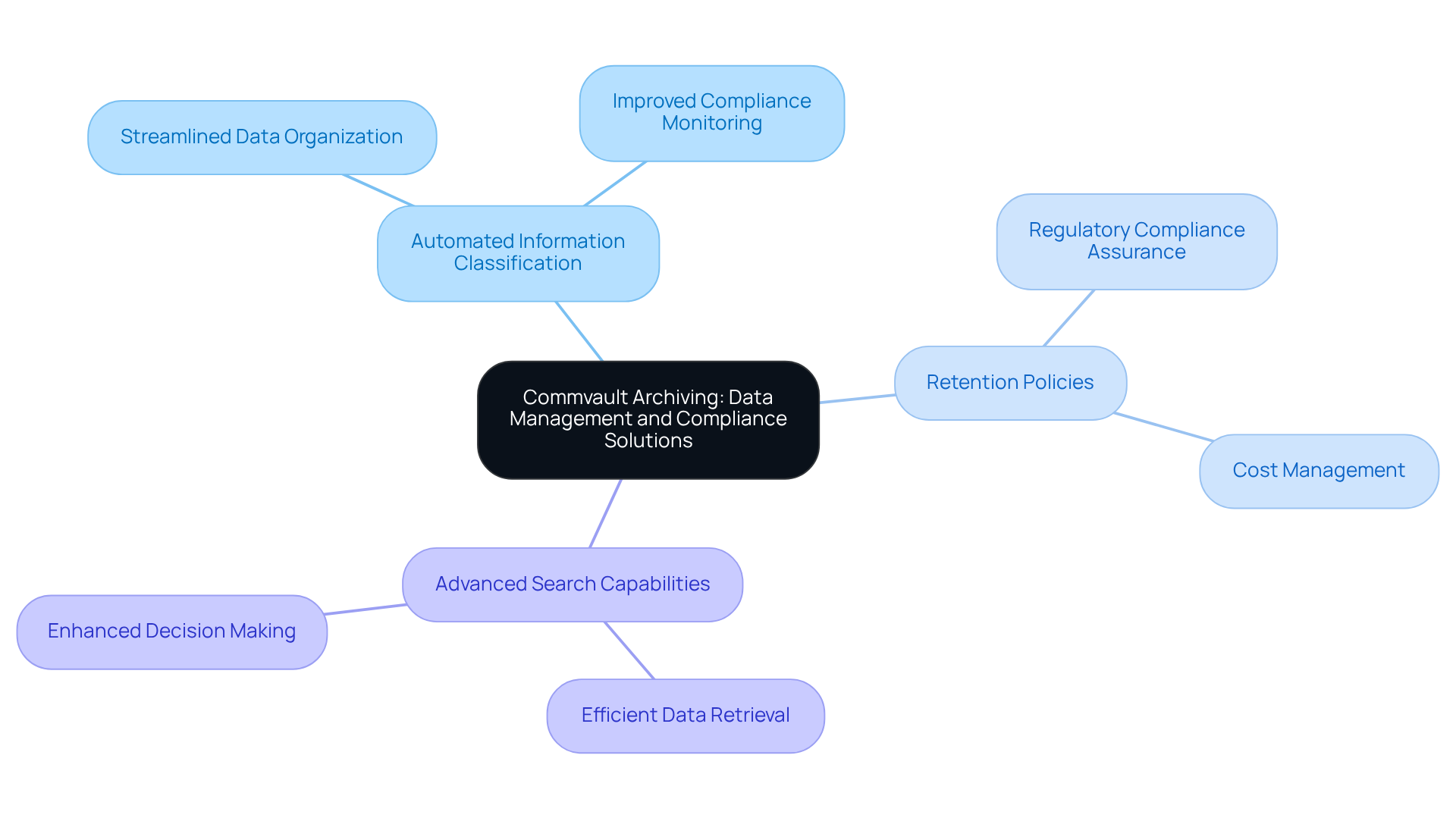 Start at the center with Commvault Archiving, then explore each branch to see the key features and how they help organizations manage data and comply with regulations. Start at the center with Commvault Archiving, then explore each branch to see the key features and how they help organizations manage data and comply with regulations.