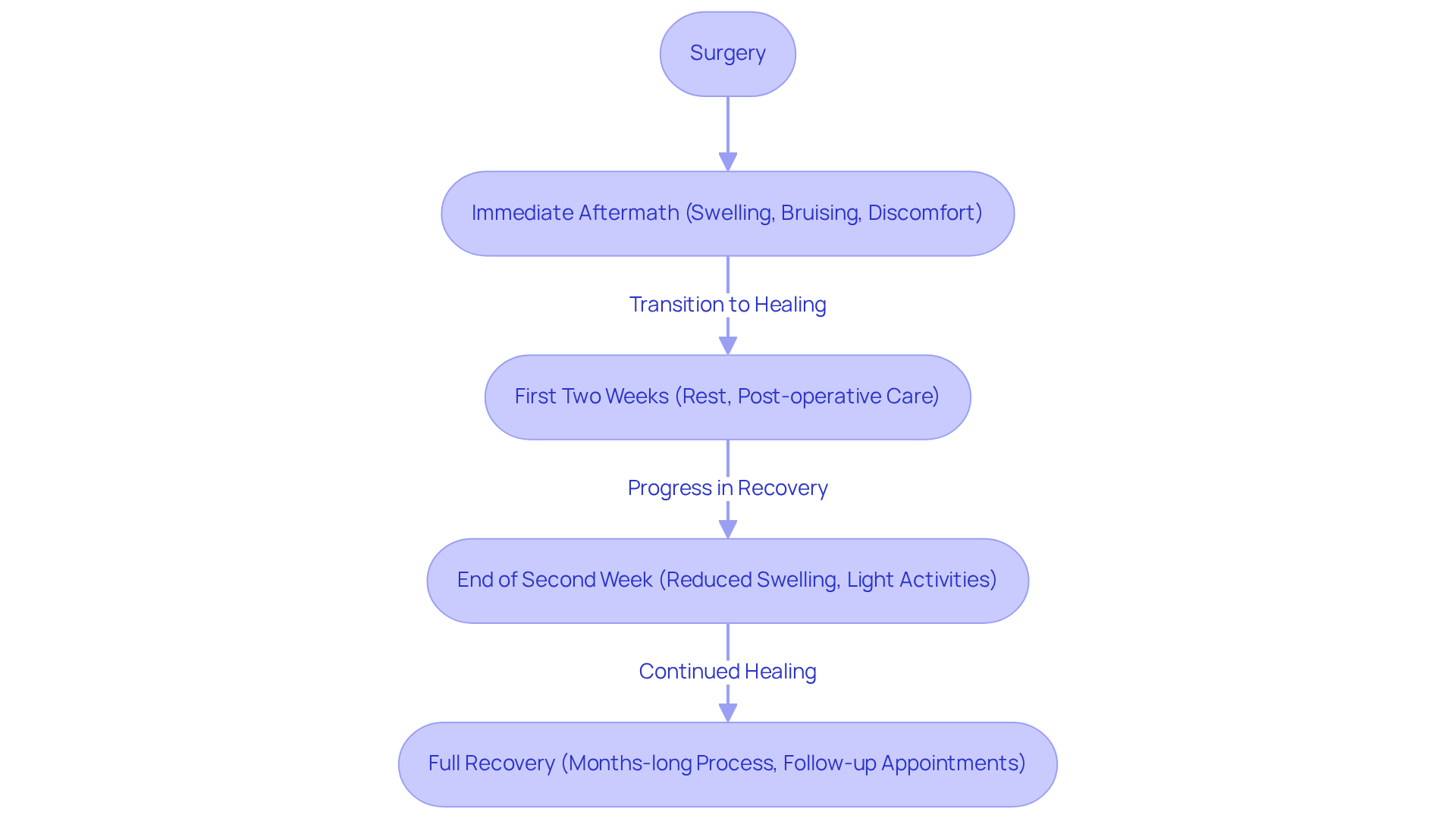 Follow the arrows to see each stage of recovery. Each box represents a phase, starting from surgery and moving through immediate symptoms, initial healing, and the gradual return to normal activities.