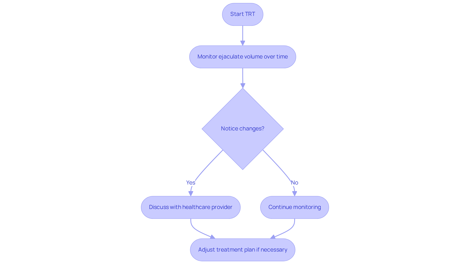 This flowchart guides you through the steps of monitoring ejaculate volume after starting TRT. Follow the arrows to see what to do based on whether you notice changes. It's important to keep in touch with your healthcare provider throughout this process. This flowchart guides you through the steps of monitoring ejaculate volume after starting TRT. Follow the arrows to see what to do based on whether you notice changes. It's important to keep in touch with your healthcare provider throughout this process.