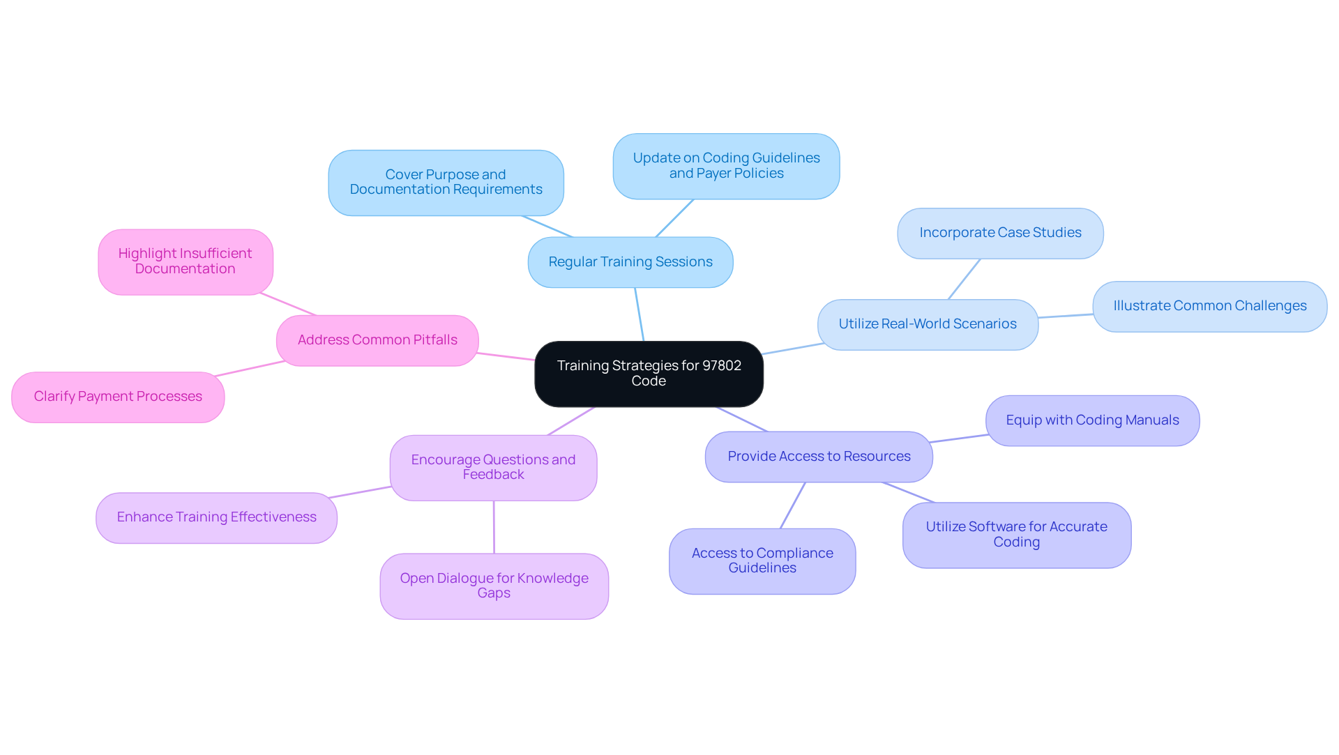 This mindmap starts with the main focus on training strategies for the 97802 code. Each branch represents a different strategy, and you can follow the sub-branches to see specific actions or examples that support each strategy. It's a great way to visualize how all these strategies connect to improve compliance and efficiency. This mindmap starts with the main focus on training strategies for the 97802 code. Each branch represents a different strategy, and you can follow the sub-branches to see specific actions or examples that support each strategy. It's a great way to visualize how all these strategies connect to improve compliance and efficiency.