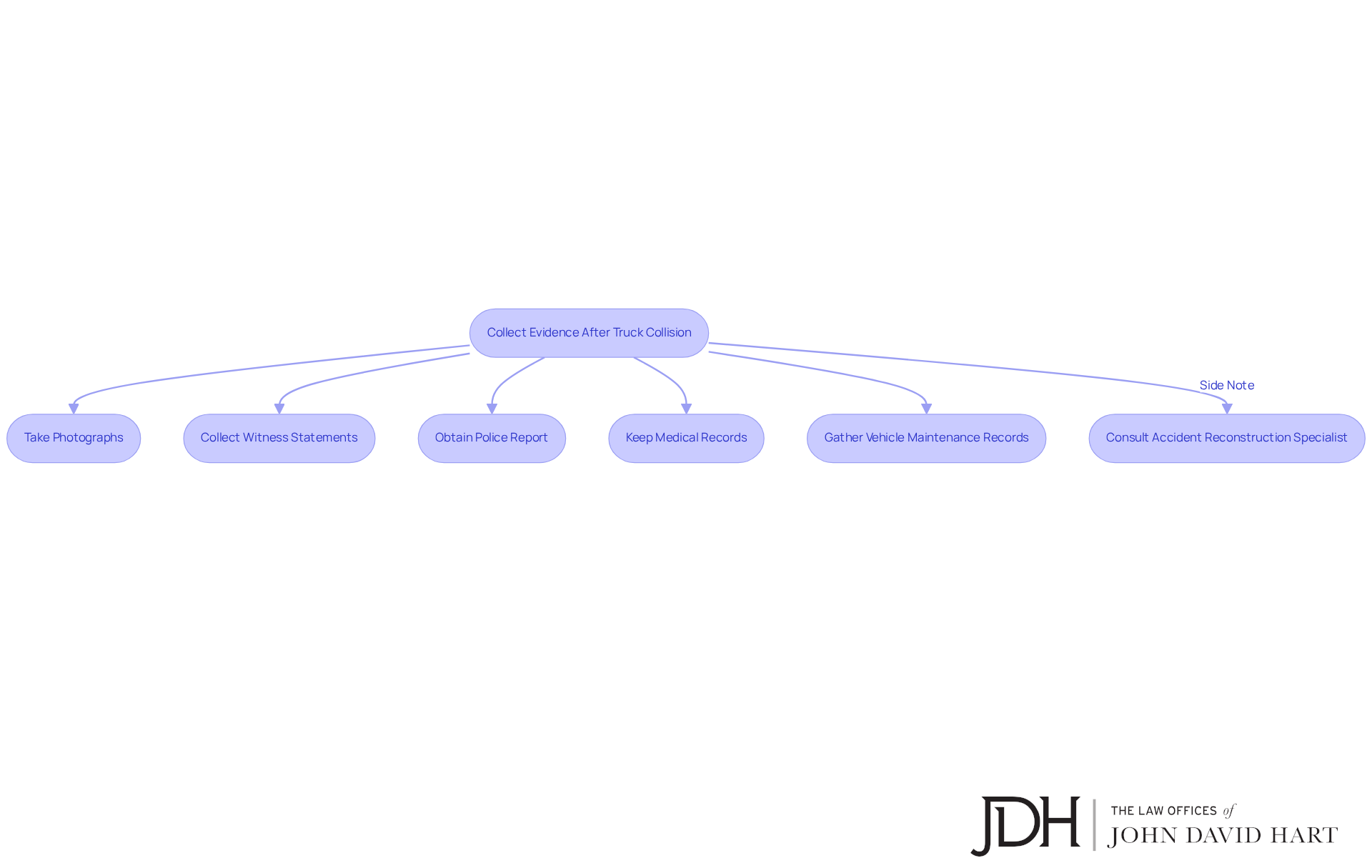 Follow the arrows to see the steps you need to take after an accident. Each box represents an important action to help you gather evidence for your case.