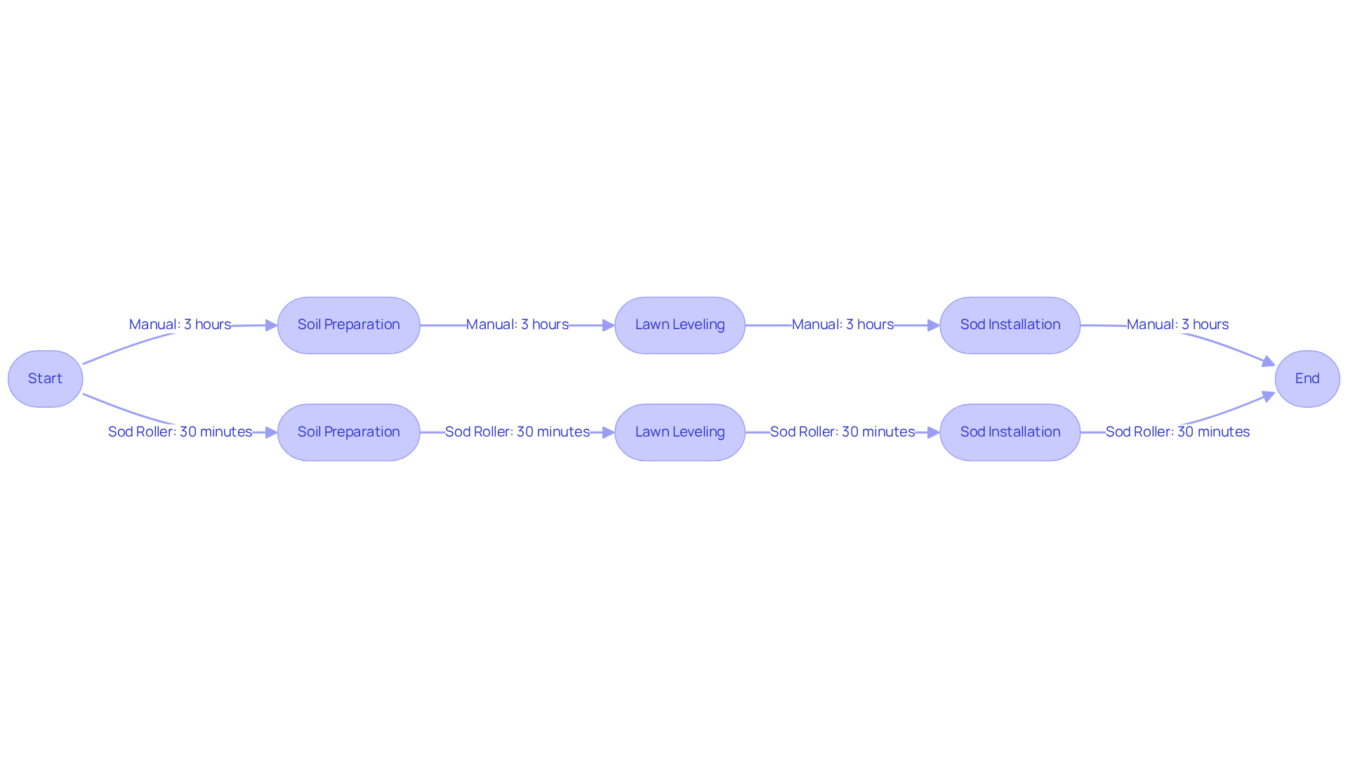 This flowchart compares two landscaping methods. The left path shows the traditional manual process, while the right path shows how a sod roller can speed up each step. Look for the time estimates next to each action to see how much quicker the sod roller method is!