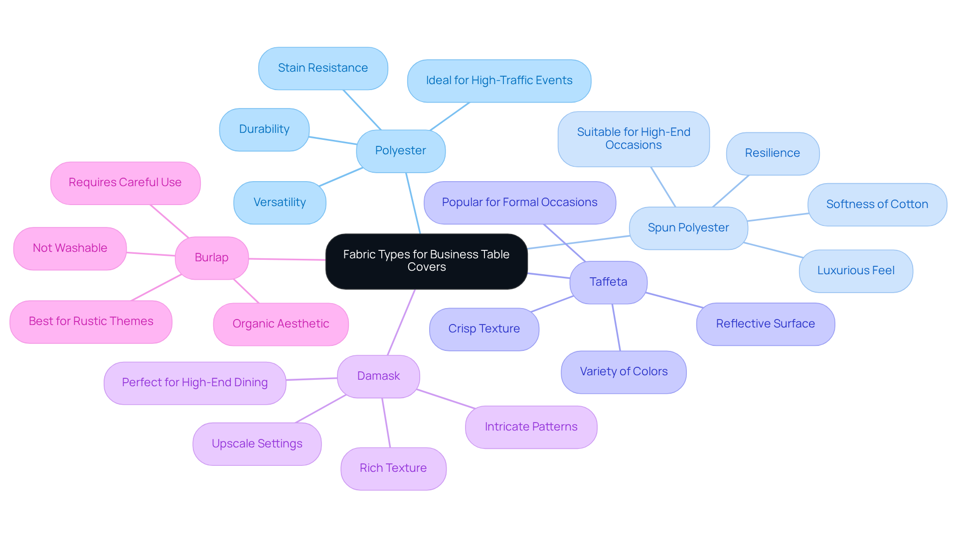 The central node represents the main topic of fabric types. Each branch shows a specific fabric, and the sub-branches detail its characteristics and best uses. This helps you quickly grasp which fabric might be best for your event.