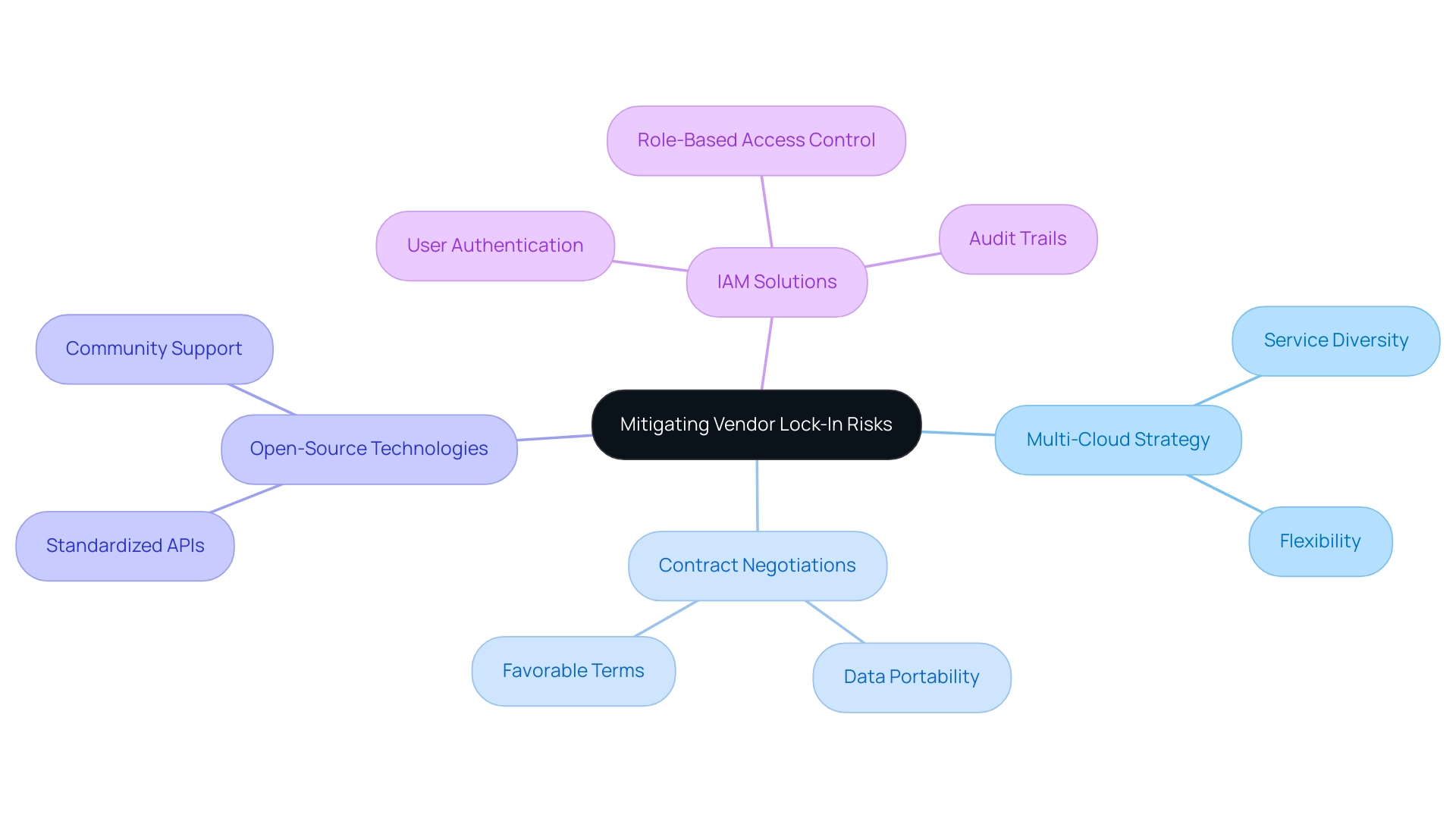 The central node represents the main topic, with branches showing strategies and sub-branches detailing specific actions or considerations for each strategy.